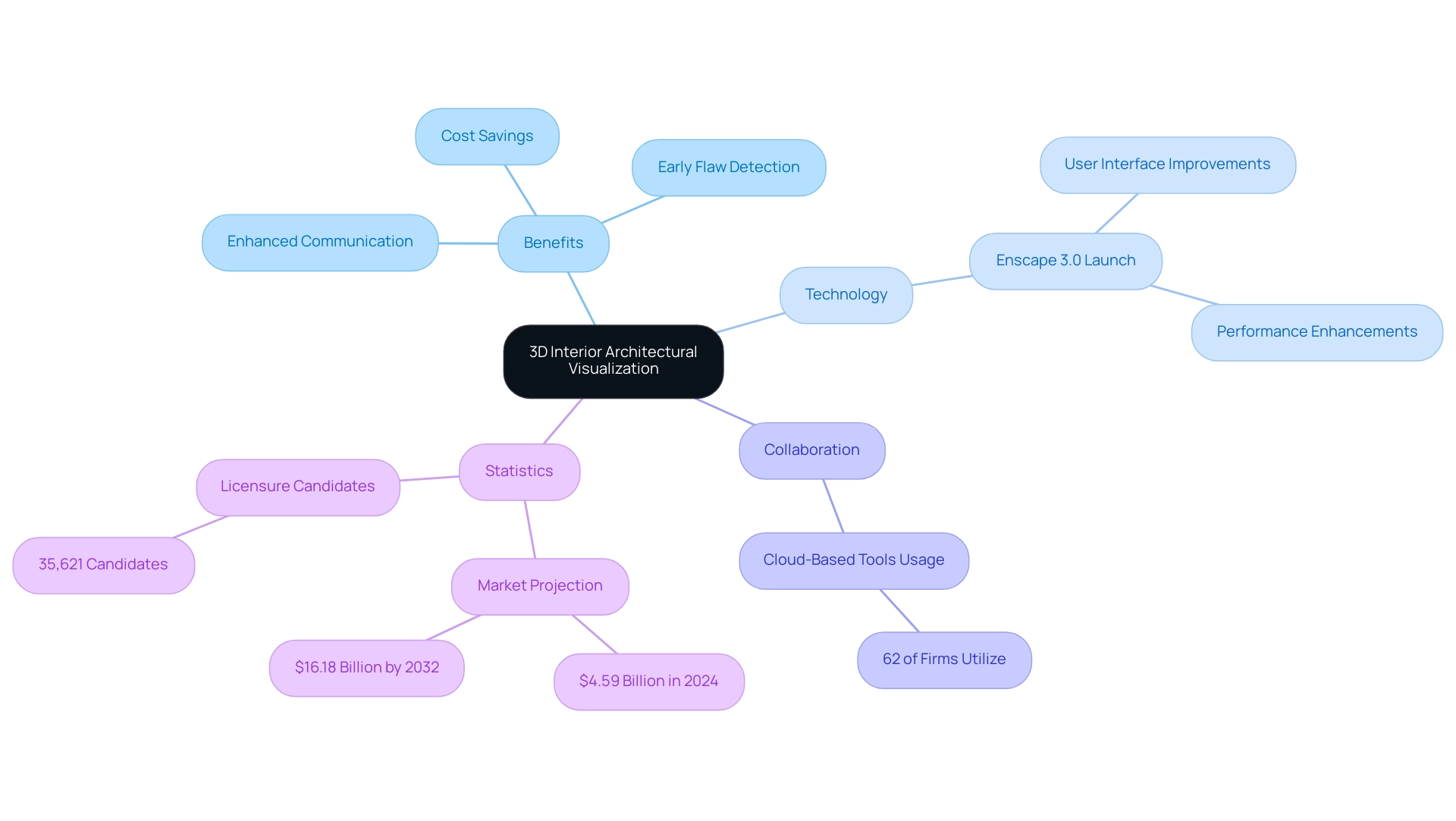 Each branch color represents a different theme: Benefits (green), Technology (blue), Collaboration (orange), Statistics (purple).