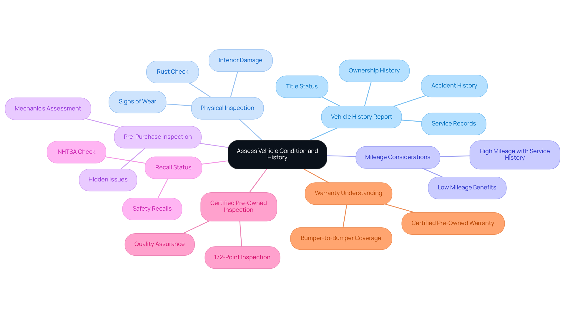This mindmap starts with the main topic in the center and branches out to show different aspects to consider when evaluating a used Cadillac CT5. Each branch represents a key area of focus, and the sub-branches provide more detailed information. Follow the branches to understand all the important factors that contribute to making a wise investment.