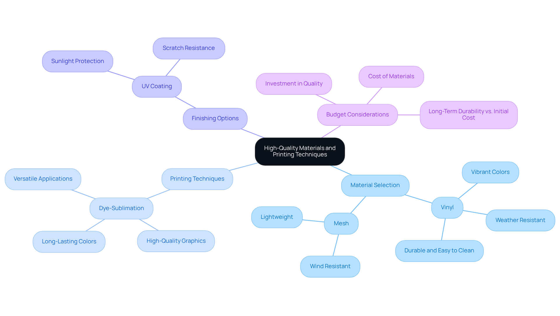 Start at the center with the main topic, then explore each branch to understand the different aspects of selecting materials and printing methods for effective displays.