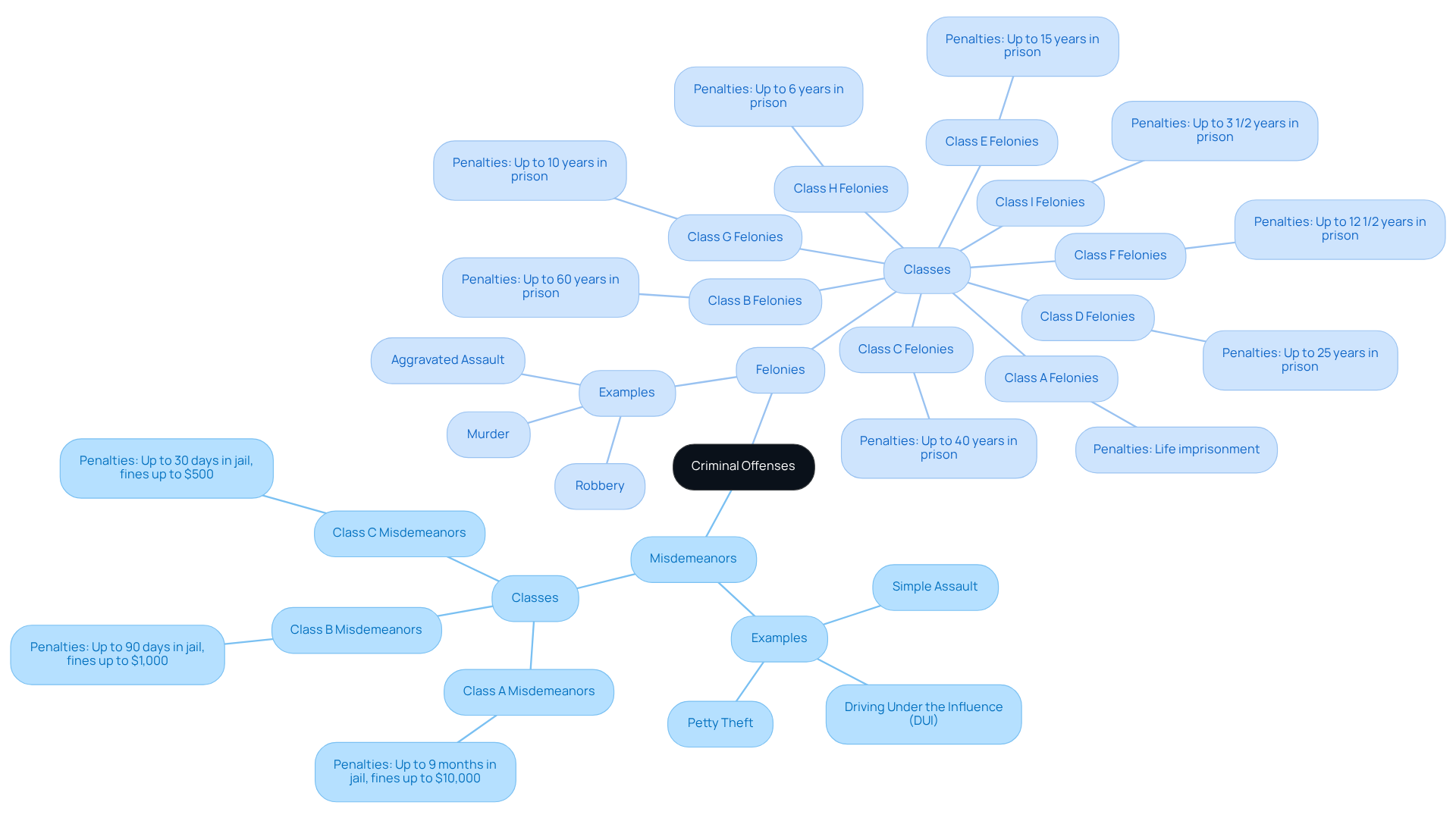 This mindmap helps you see the differences between misdemeanors and felonies. The central idea is criminal offenses, branching out into two main types. Each type has examples and classifications, showing how they differ in seriousness and consequences. Follow the branches to understand how minor offenses compare to serious crimes. This mindmap helps you see the differences between misdemeanors and felonies. The central idea is criminal offenses, branching out into two main types. Each type has examples and classifications, showing how they differ in seriousness and consequences. Follow the branches to understand how minor offenses compare to serious crimes.