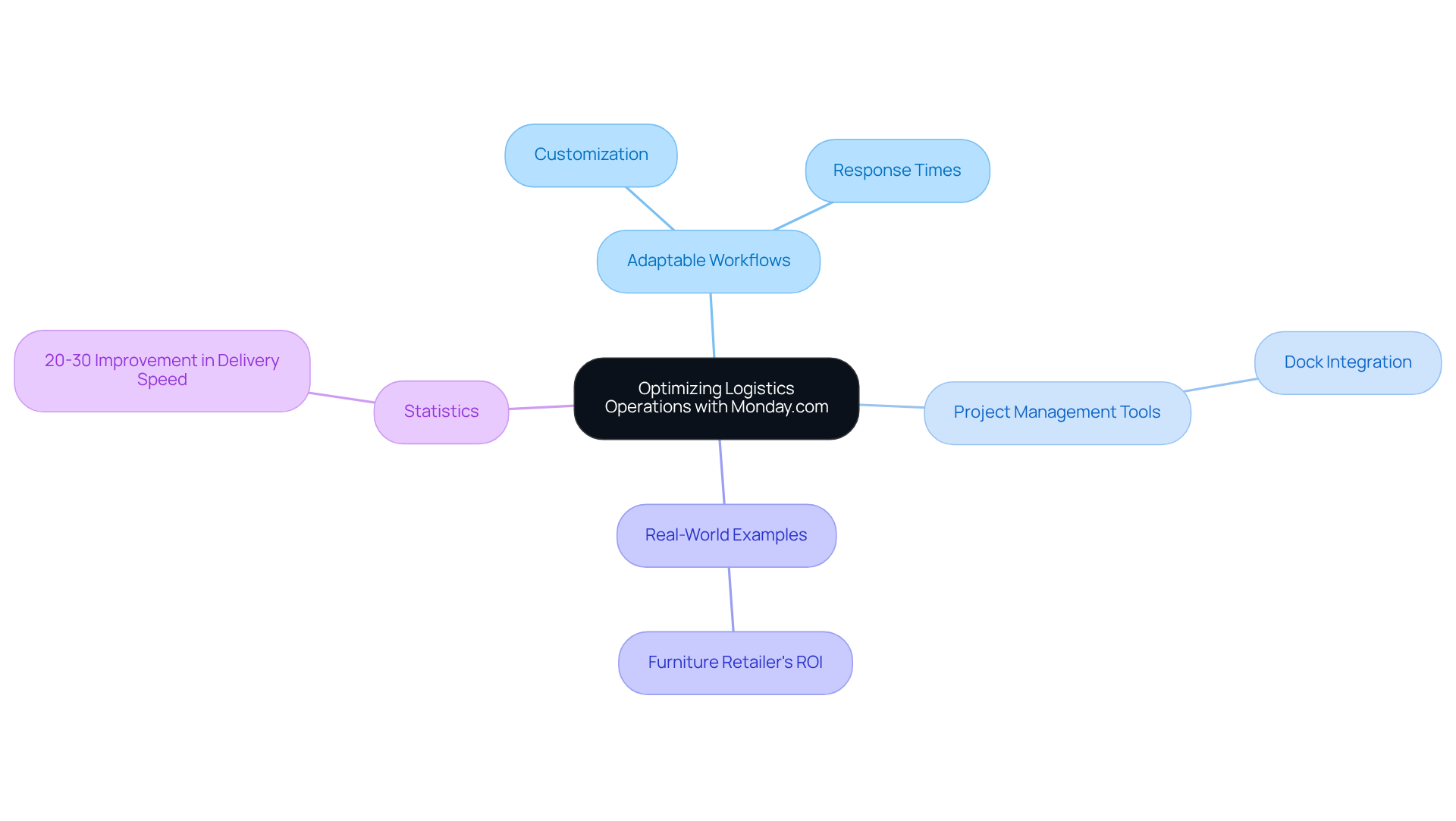 The central node represents the main topic, while branches show key areas of focus. Each sub-branch provides more detail, illustrating how different elements contribute to optimizing logistics operations.
