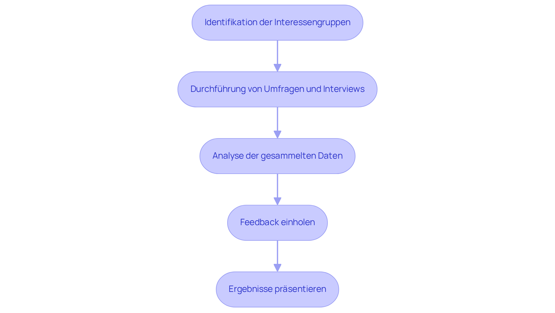 Jeder Schritt zeigt, was zu tun ist, um die Bedürfnisse der Gemeinschaft zu erfassen und Stakeholder aktiv einzubeziehen. Folgen Sie den Pfeilen, um zu sehen, wie die Schritte aufeinander aufbauen.
