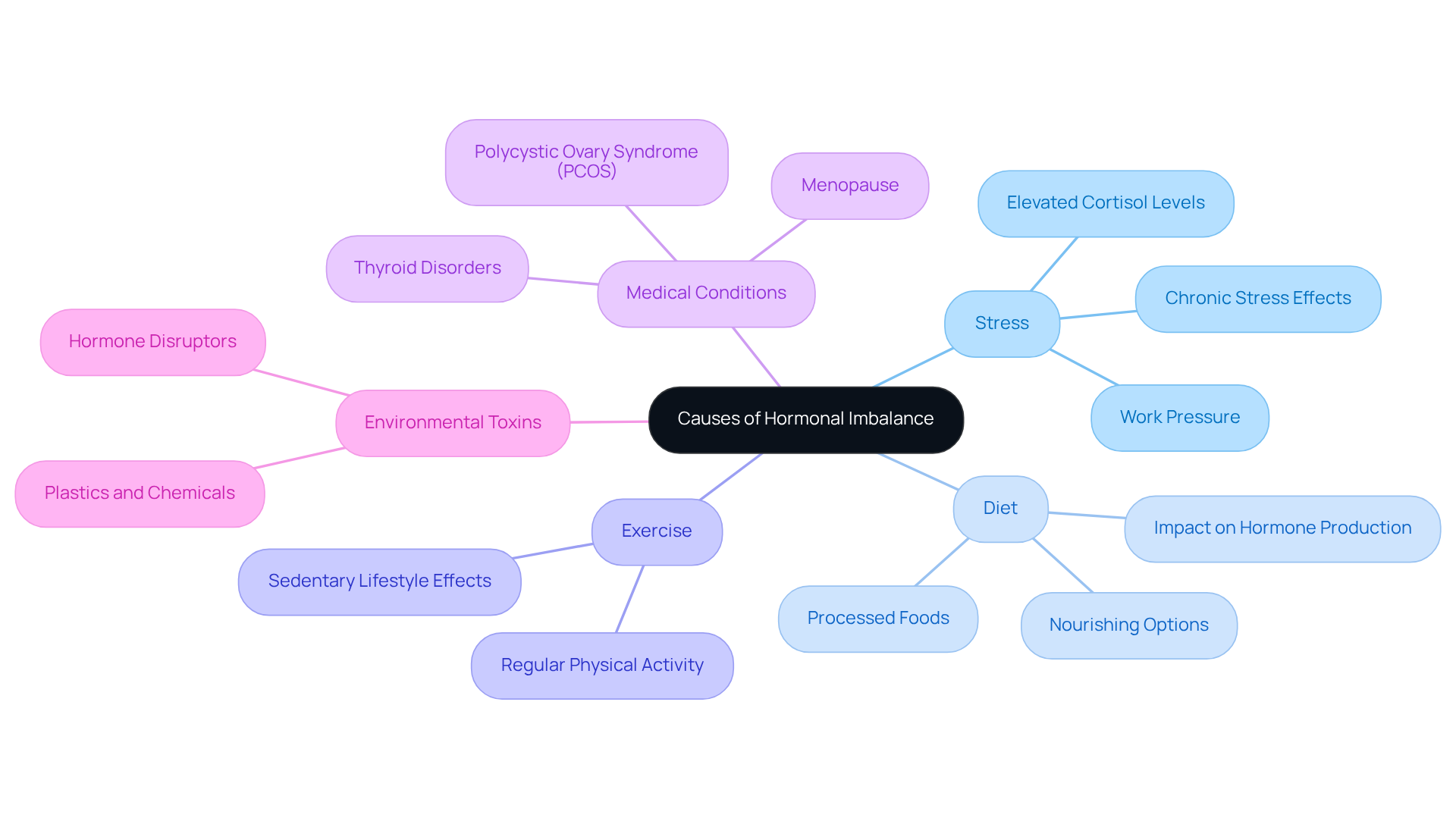 The central node represents the main topic, while the branches show different factors contributing to hormonal imbalance. Each sub-branch provides more detail about specific aspects of these factors, helping you understand how they all connect.