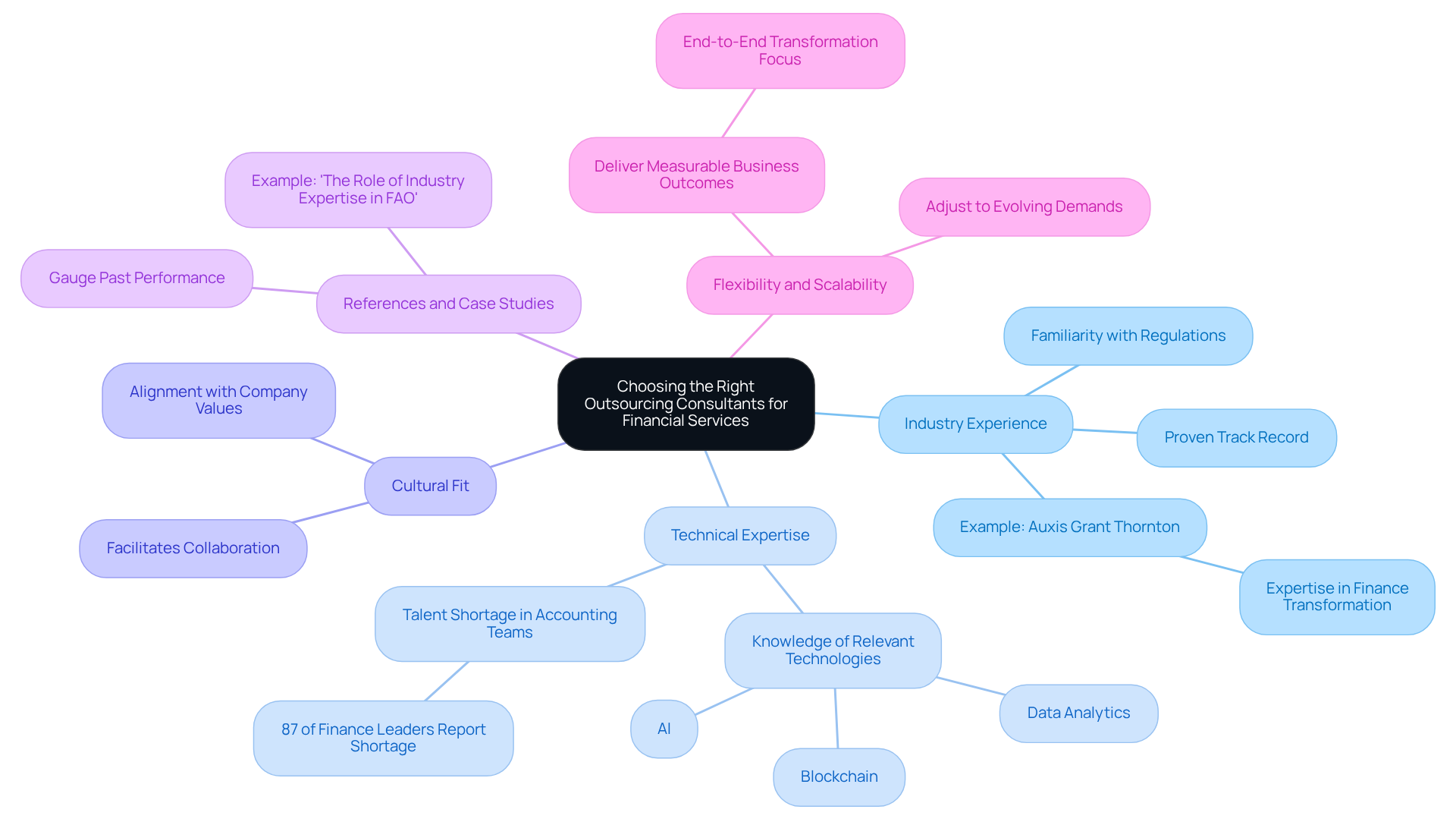 This mindmap helps you visualize the important factors to consider when choosing outsourcing consultants. Each branch represents a key criterion, and the sub-branches provide more details or examples related to that criterion. Follow the branches to understand how each aspect contributes to making a successful choice.