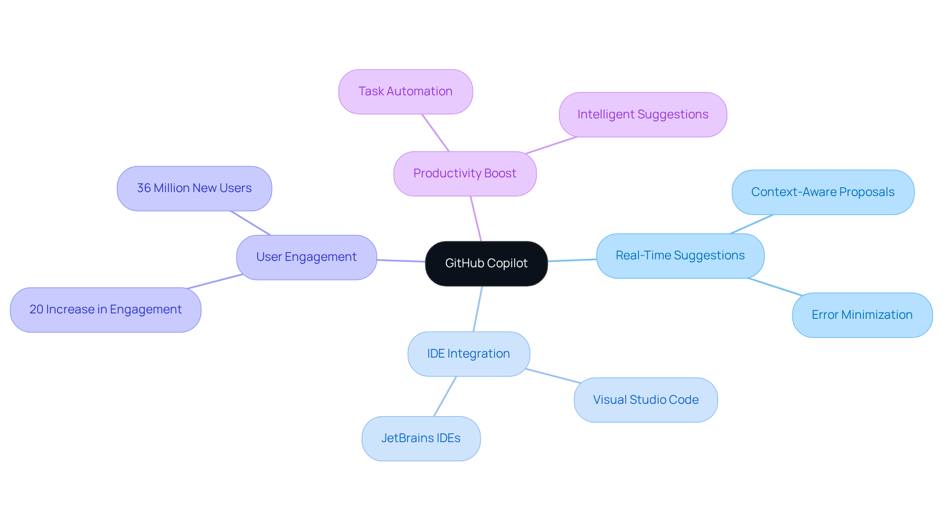 The center represents GitHub Copilot, and the branches show its main features and statistics. Each branch highlights how Copilot enhances coding efficiency and user engagement. The center represents GitHub Copilot, and the branches show its main features and statistics. Each branch highlights how Copilot enhances coding efficiency and user engagement.