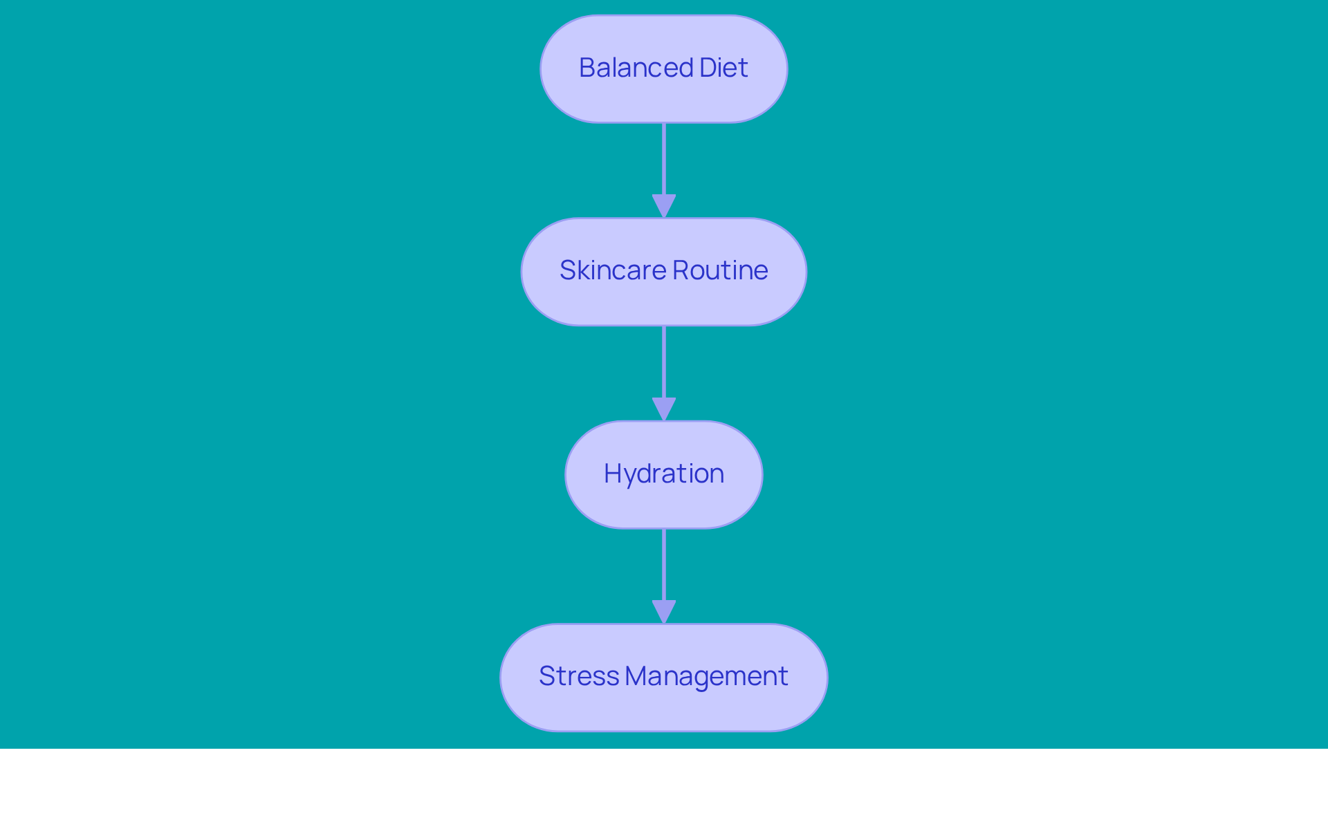 Each box represents a strategy for achieving glowing skin. Follow the arrows to see how each step builds on the previous one, guiding you towards radiant skin.