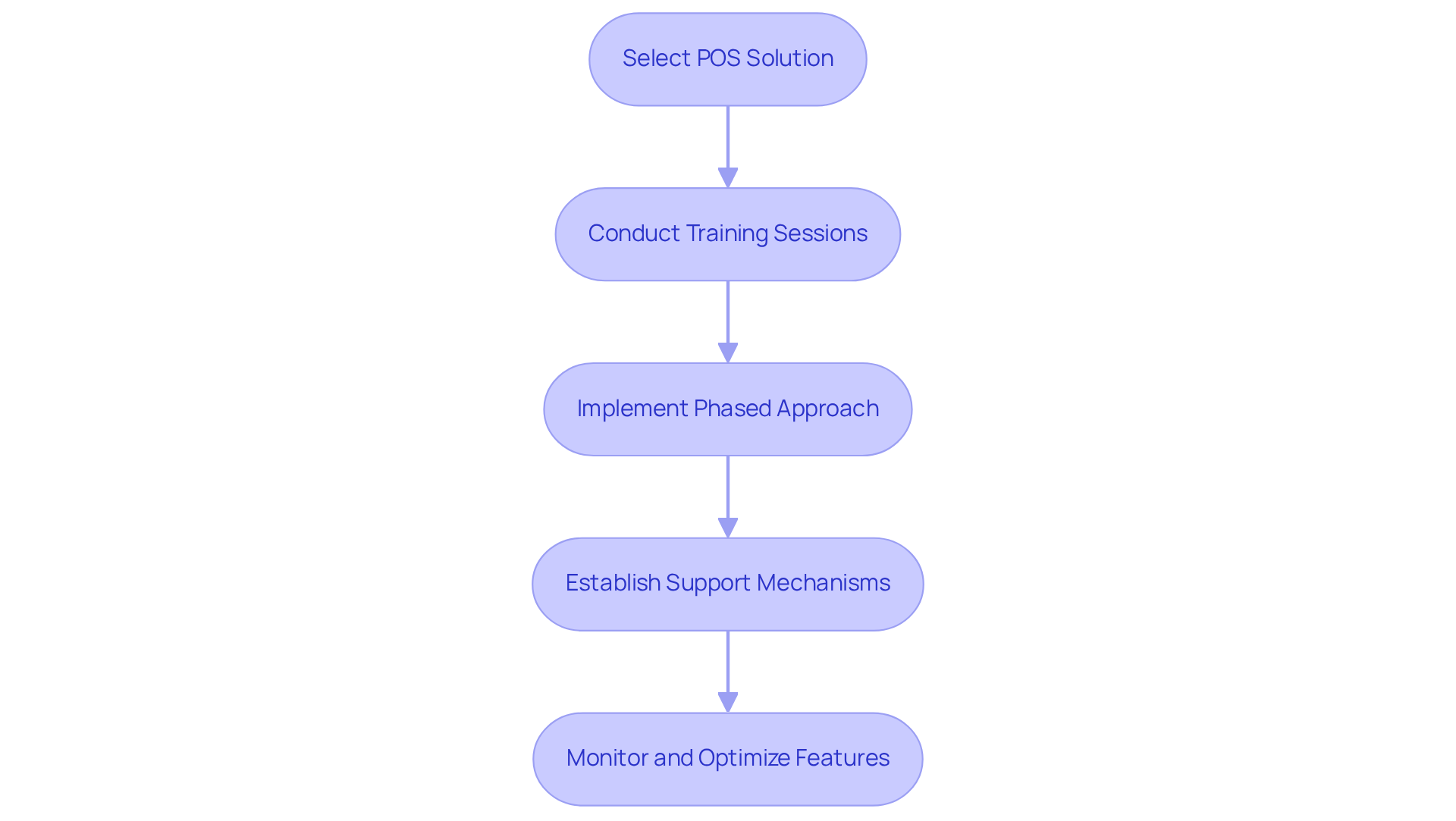 Each box represents a key step in integrating a POS system. Follow the arrows to see how each step leads to the next, ensuring a smooth implementation.