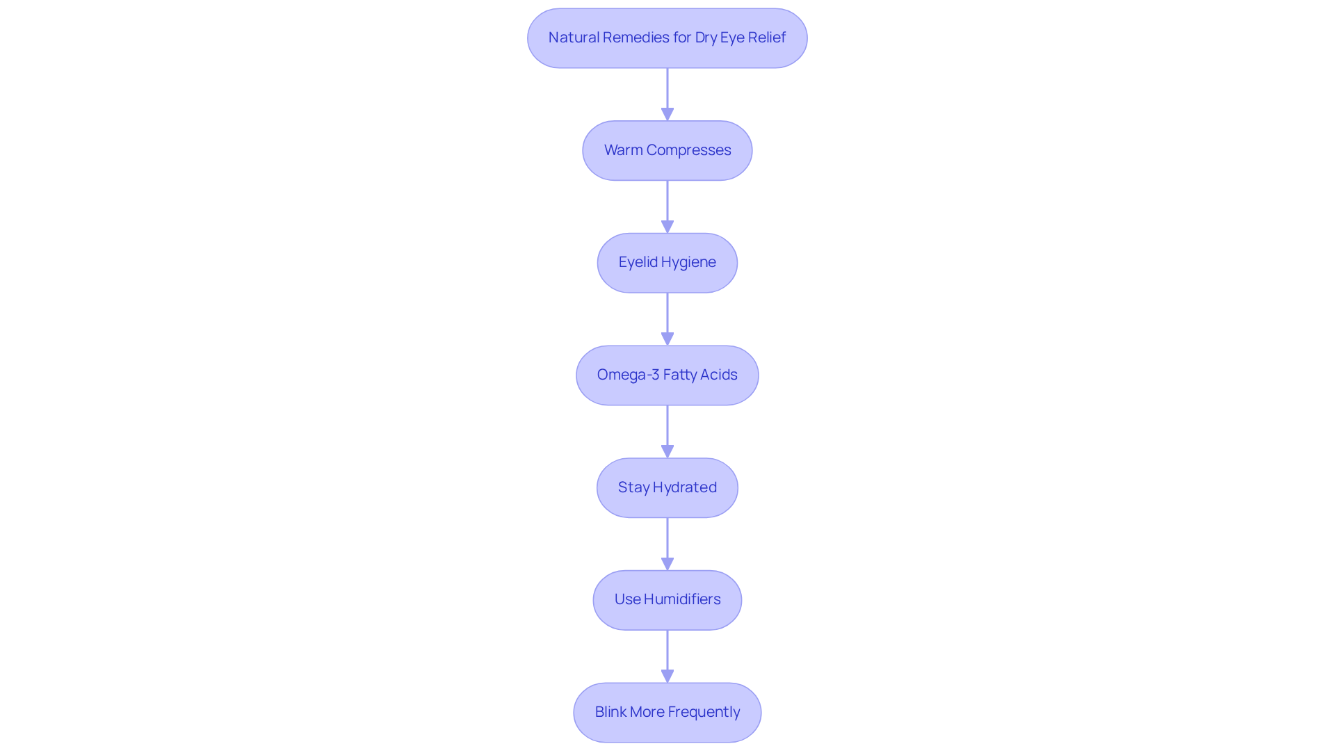 This flowchart guides you through various natural remedies for dry eyes. Each box represents a different remedy you can try, and the arrows show the order in which you can implement them for the best results. This flowchart guides you through various natural remedies for dry eyes. Each box represents a different remedy you can try, and the arrows show the order in which you can implement them for the best results.