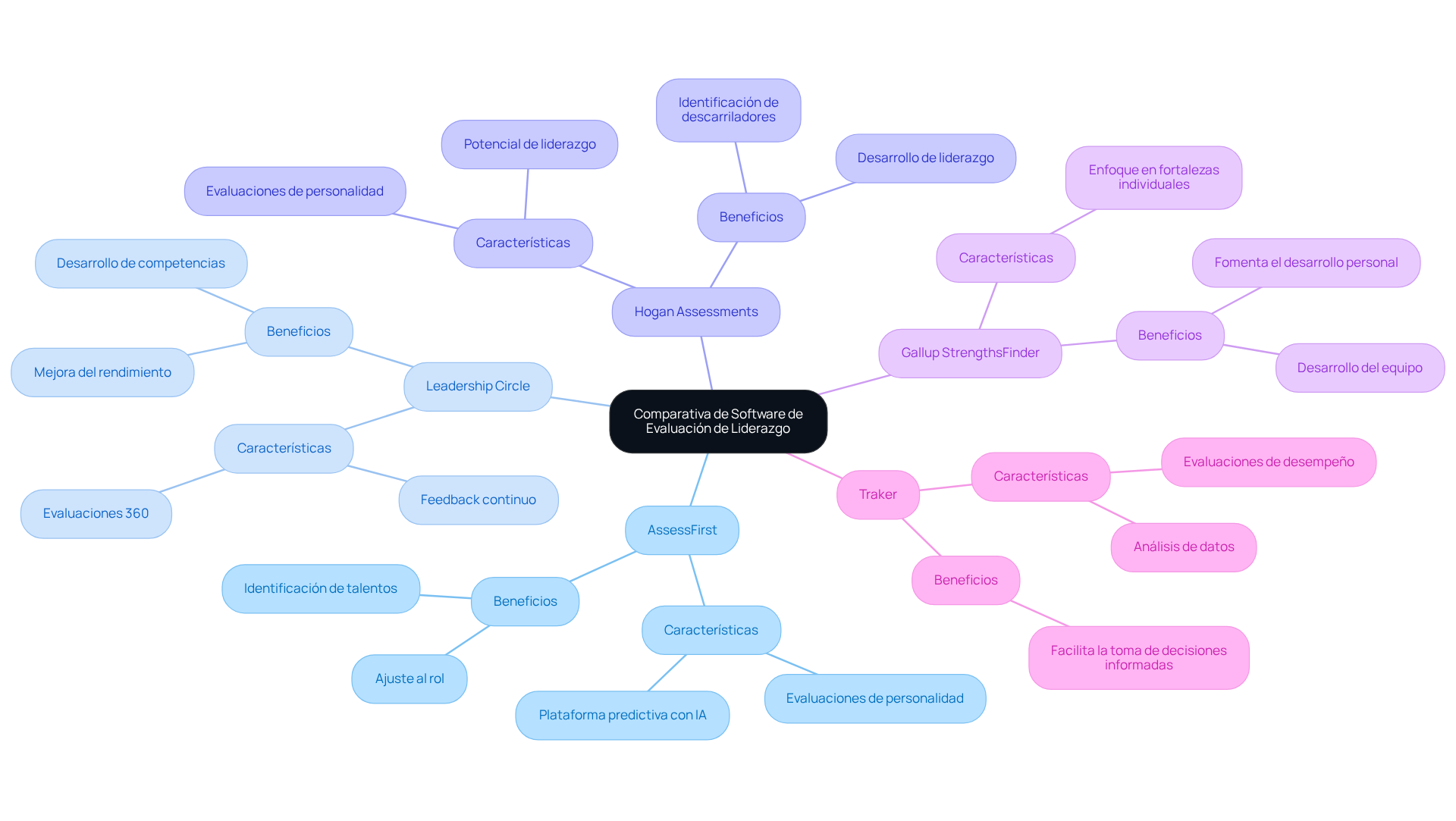 Este mindmap muestra diferentes softwares de evaluación de liderazgo. Cada rama principal representa un software, y las sub-ramas describen sus características y beneficios. Puedes seguir las ramas para entender cómo cada software se adapta a las necesidades de las organizaciones.