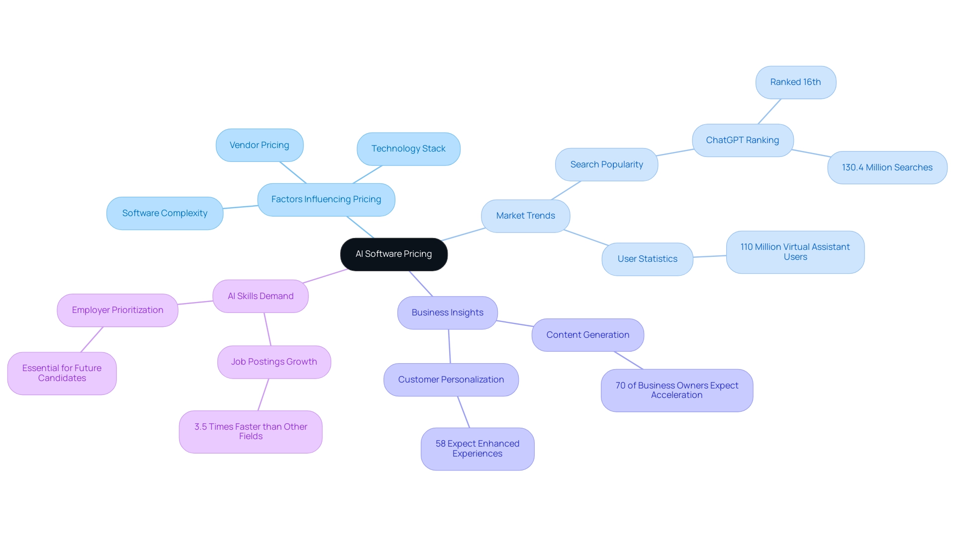 The central node represents AI Software Pricing, with branches detailing influencing factors, market trends, and business insights.