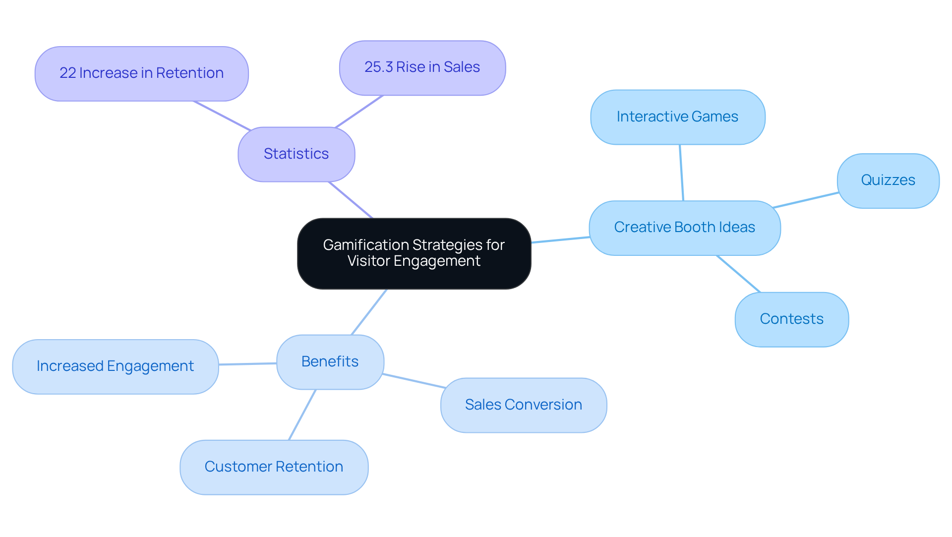 The central idea is gamification strategies, with branches showing different aspects like creative ideas, benefits, and statistics. Each branch helps you see how these elements connect to enhance visitor engagement.