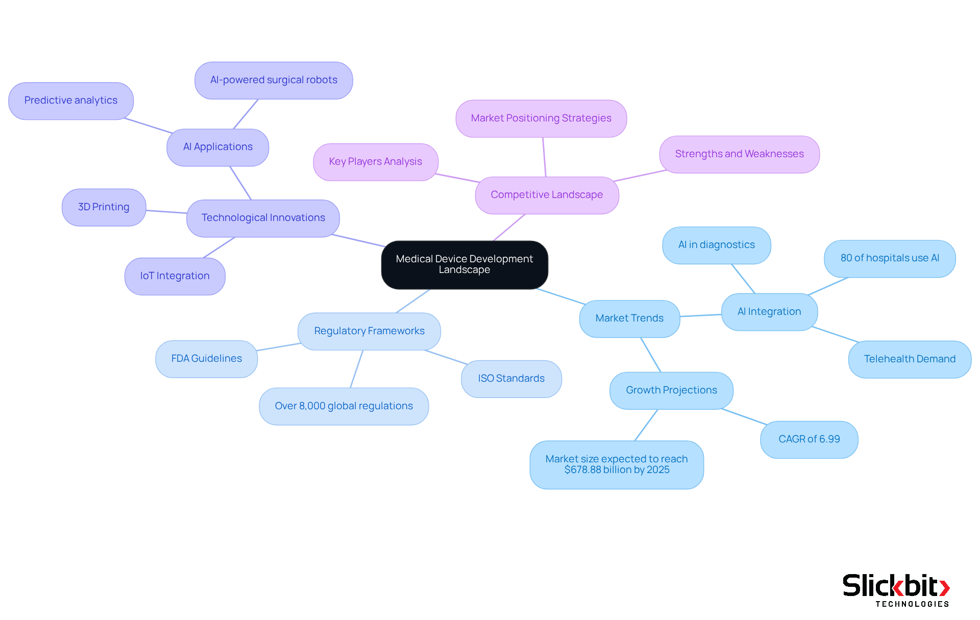 Start at the center with the main topic, then explore the branches for detailed areas of focus. Each branch presents a key aspect of medical device development, providing insights into what R&D managers should consider.