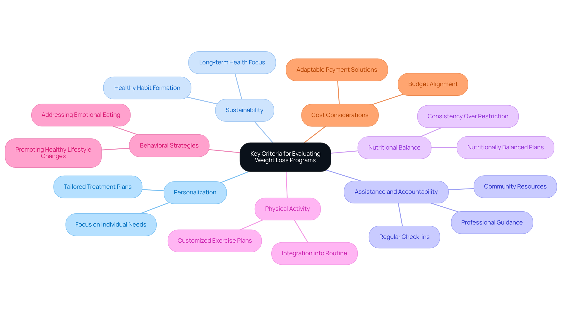 This mindmap shows the main criteria you should consider when looking for a weight loss program. Each branch represents a different aspect, and the sub-branches provide more details about what makes each criterion important. Follow the branches to understand how these elements work together to support your weight loss journey.