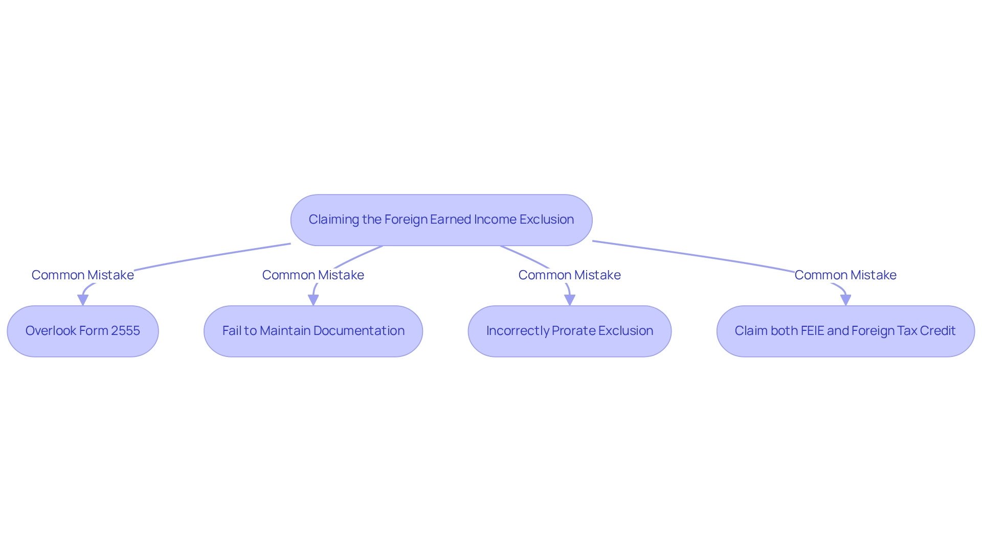 Follow the flow from claiming the FEIE to see common pitfalls. Each box represents a mistake to avoid, ensuring you maximize your tax savings. Follow the flow from claiming the FEIE to see common pitfalls. Each box represents a mistake to avoid, ensuring you maximize your tax savings.