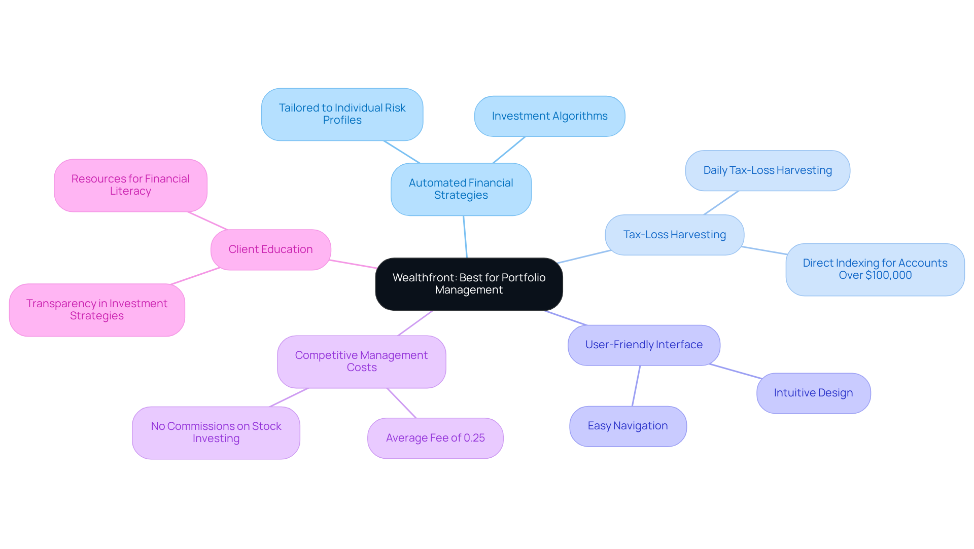 Start at the center with Wealthfront, then explore each branch to see its unique features and how they contribute to effective portfolio management. Start at the center with Wealthfront, then explore each branch to see its unique features and how they contribute to effective portfolio management.