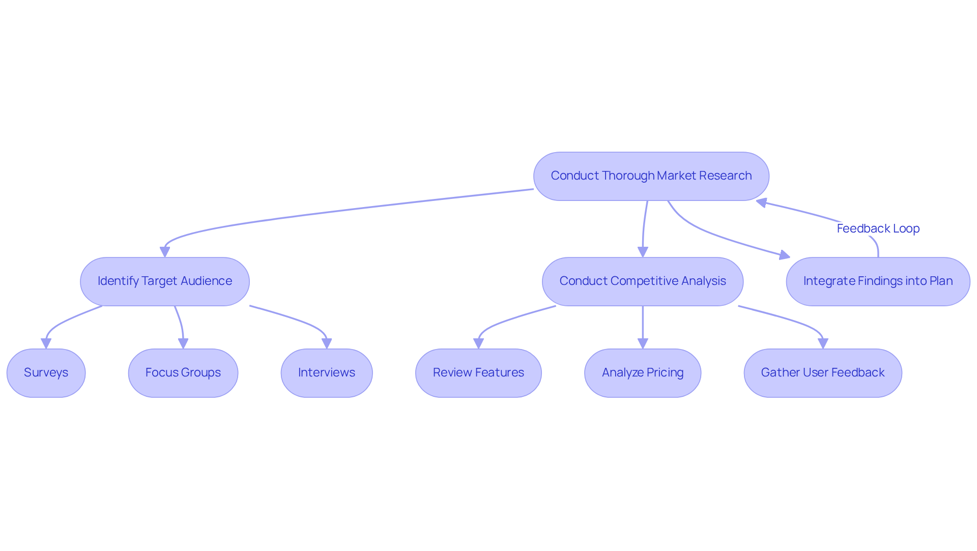 This flowchart outlines the steps for conducting thorough market research and planning your product. Start at the top and follow the arrows to see how each step leads to the next, from understanding your audience to integrating your findings into a solid plan.