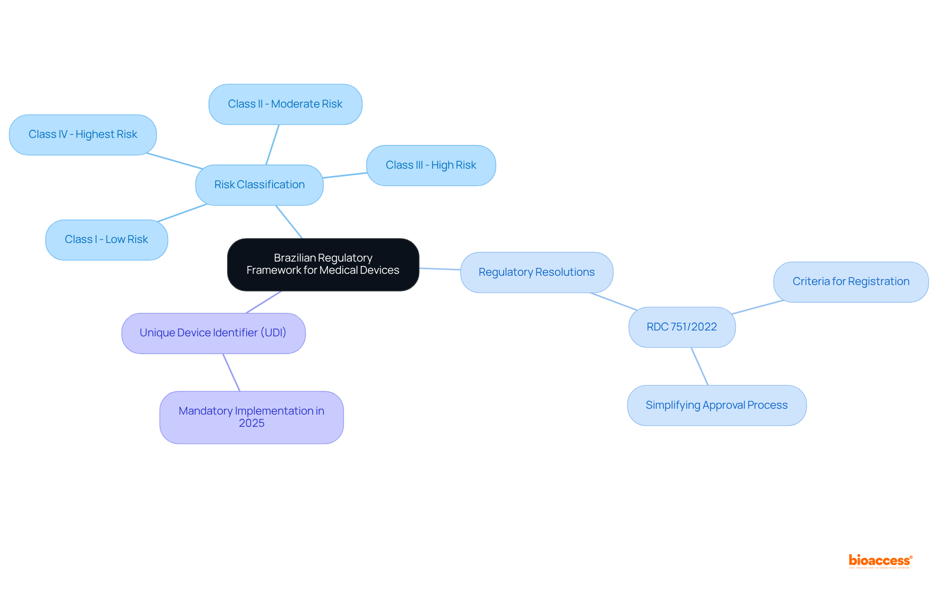 Start at the center with the overarching regulatory framework. Follow the branches to explore key components like risk classifications, regulations, and upcoming UDI requirements, each providing crucial information for market entry into Brazil.