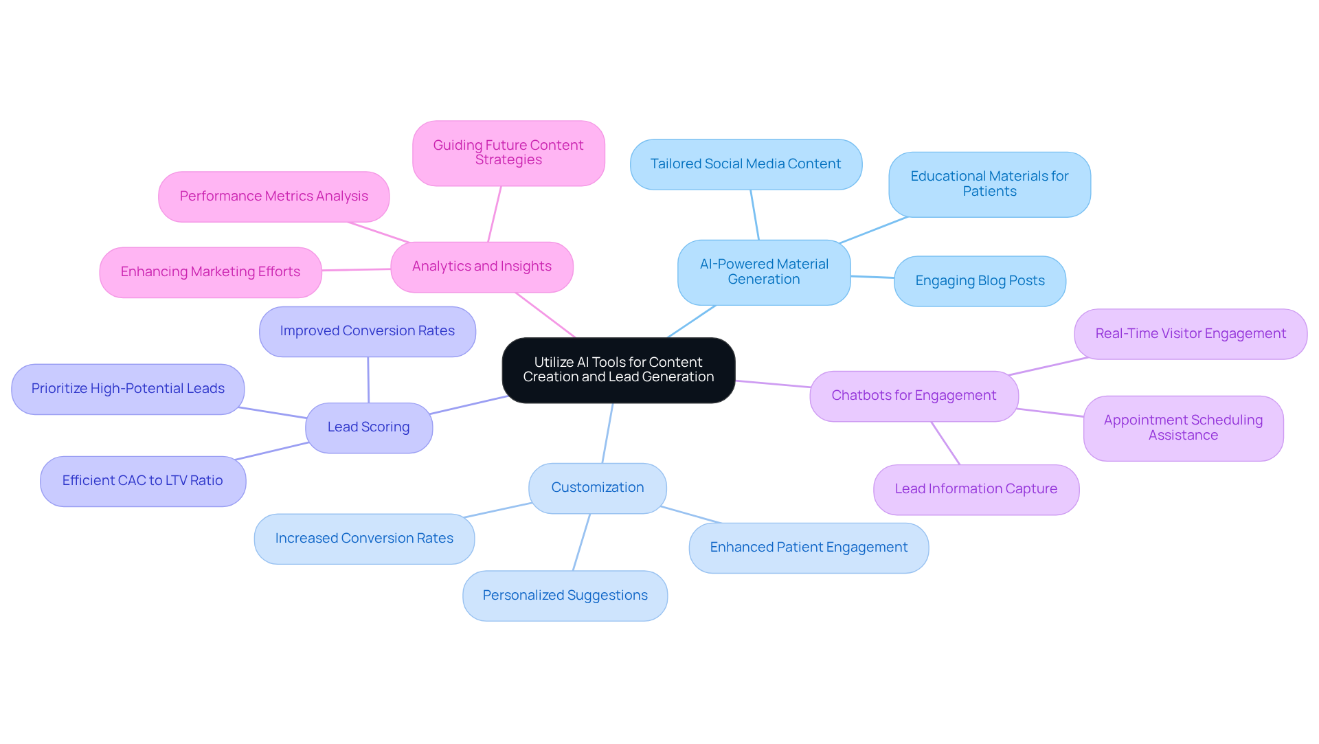 The central node represents the main theme, while each branch shows a different strategy for using AI. Follow the branches to explore how each strategy contributes to improving content creation and lead generation. The central node represents the main theme, while each branch shows a different strategy for using AI. Follow the branches to explore how each strategy contributes to improving content creation and lead generation.