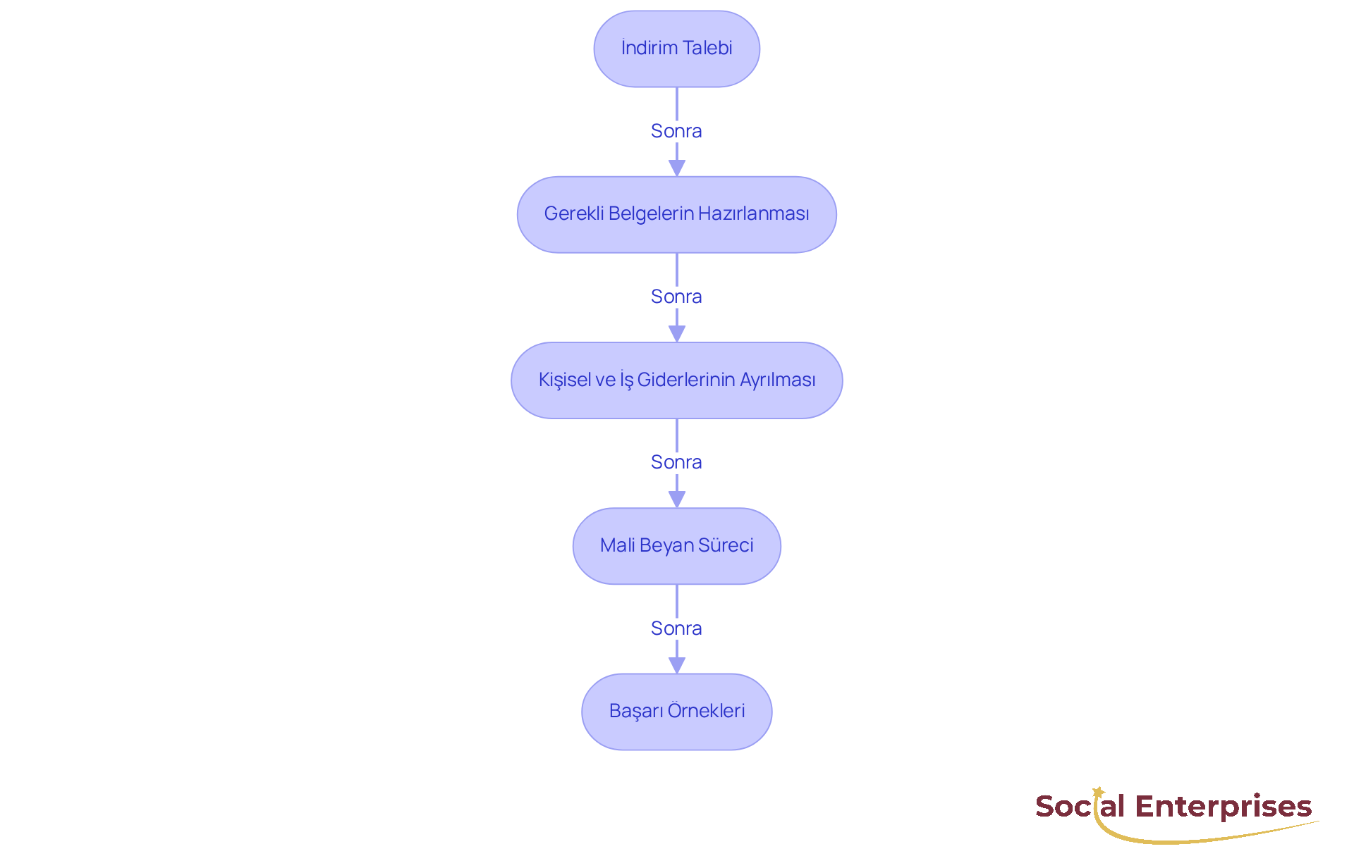 Her kutu, sürecin bir aşamasını temsil eder. Oklar, adımlar arasında nasıl ilerlemeniz gerektiğini gösterir. Yani, hangi adımın ardından hangi adımı takip etmeniz gerektiğini anlamanızı sağlar.