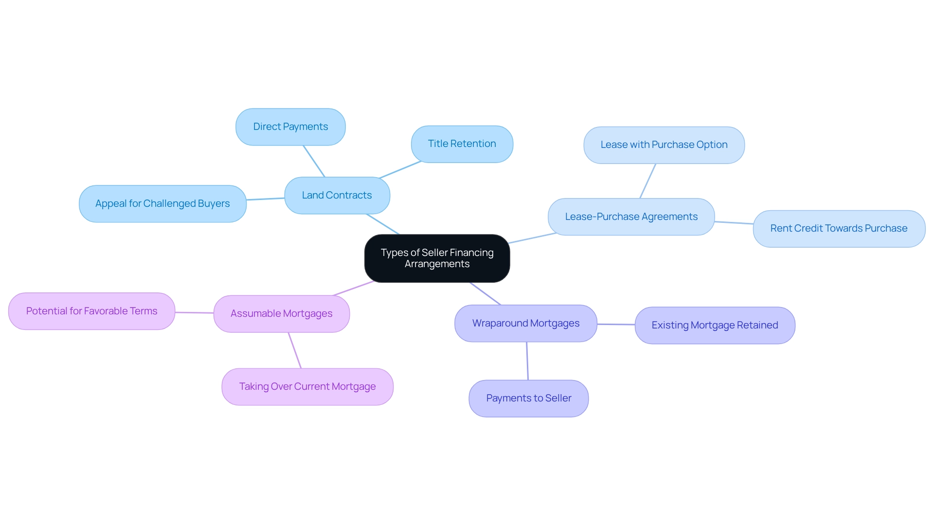 Each branch represents a type of seller financing arrangement, with sub-branches detailing key features and advantages.