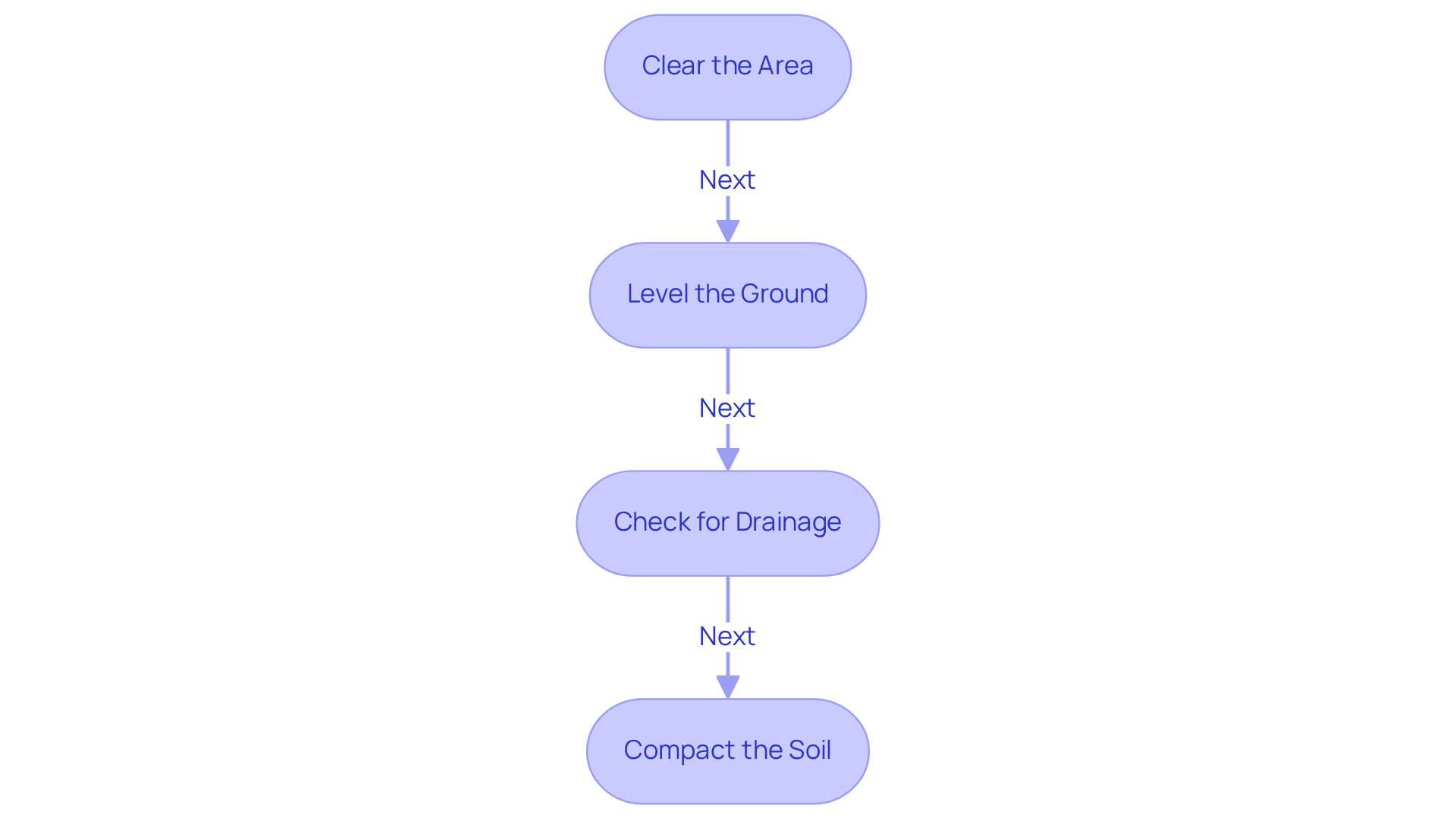 Follow the arrows to see the steps needed to prepare your site for artificial turf. Each box shows what you need to do at that stage, from clearing the area to compacting the soil, ensuring a solid foundation for your turf. Follow the arrows to see the steps needed to prepare your site for artificial turf. Each box shows what you need to do at that stage, from clearing the area to compacting the soil, ensuring a solid foundation for your turf.