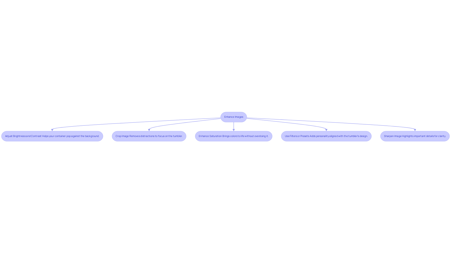 Follow the arrows to see how each step contributes to improving your photos. Each box represents a technique you can use to make your images more vibrant and appealing.