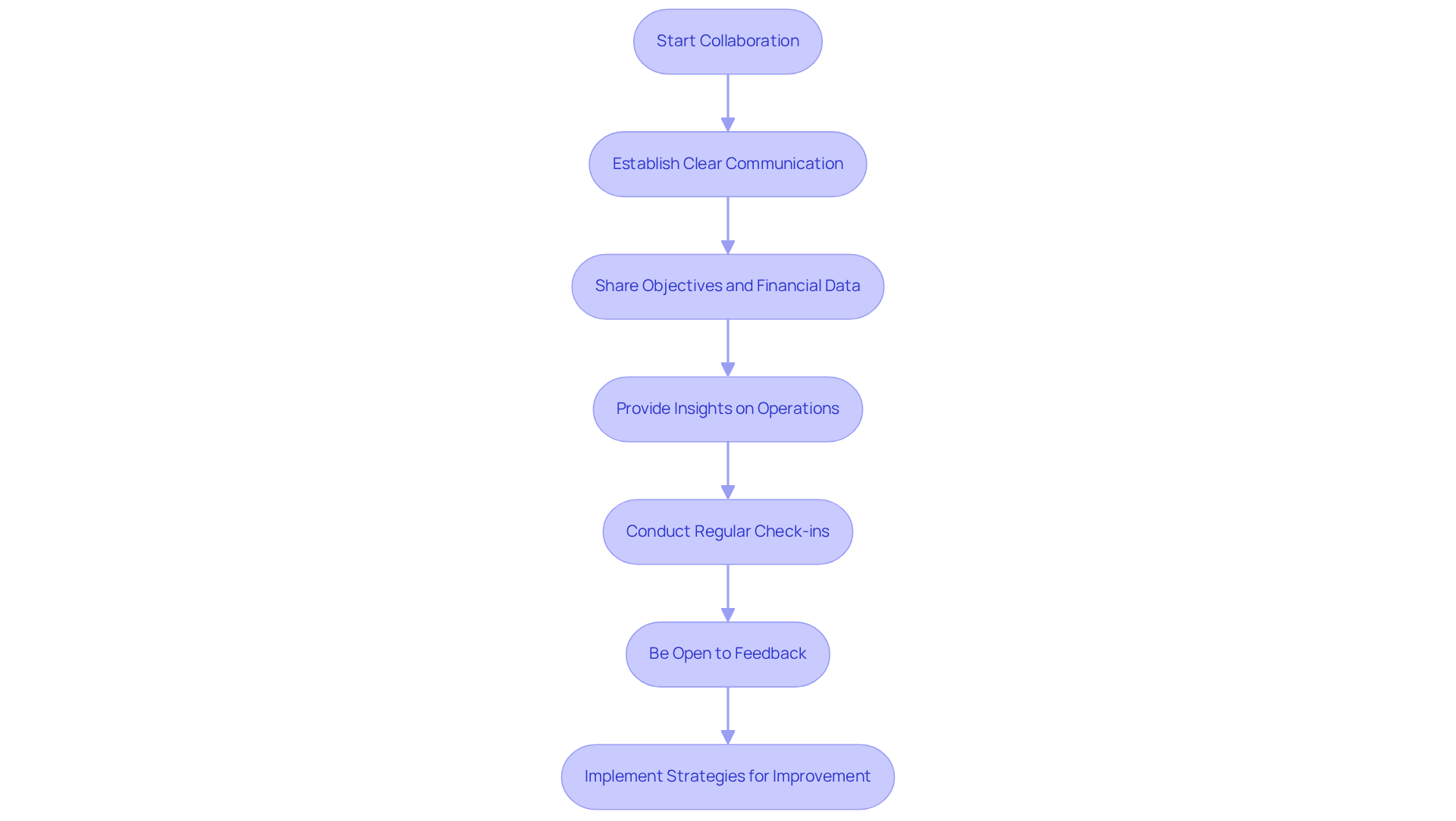 This flowchart outlines the key steps to successfully work with valuation experts. Each box represents an important action to take, and the arrows show the order in which to follow them. Start at the top and move down to ensure effective collaboration and communication throughout the assessment process.