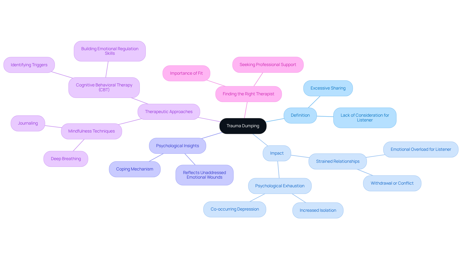 The central node represents the main topic of trauma dumping, while the branches illustrate its various aspects and related concepts. Each color-coded branch helps you navigate through the definition, impacts, psychological insights, and therapeutic strategies.
