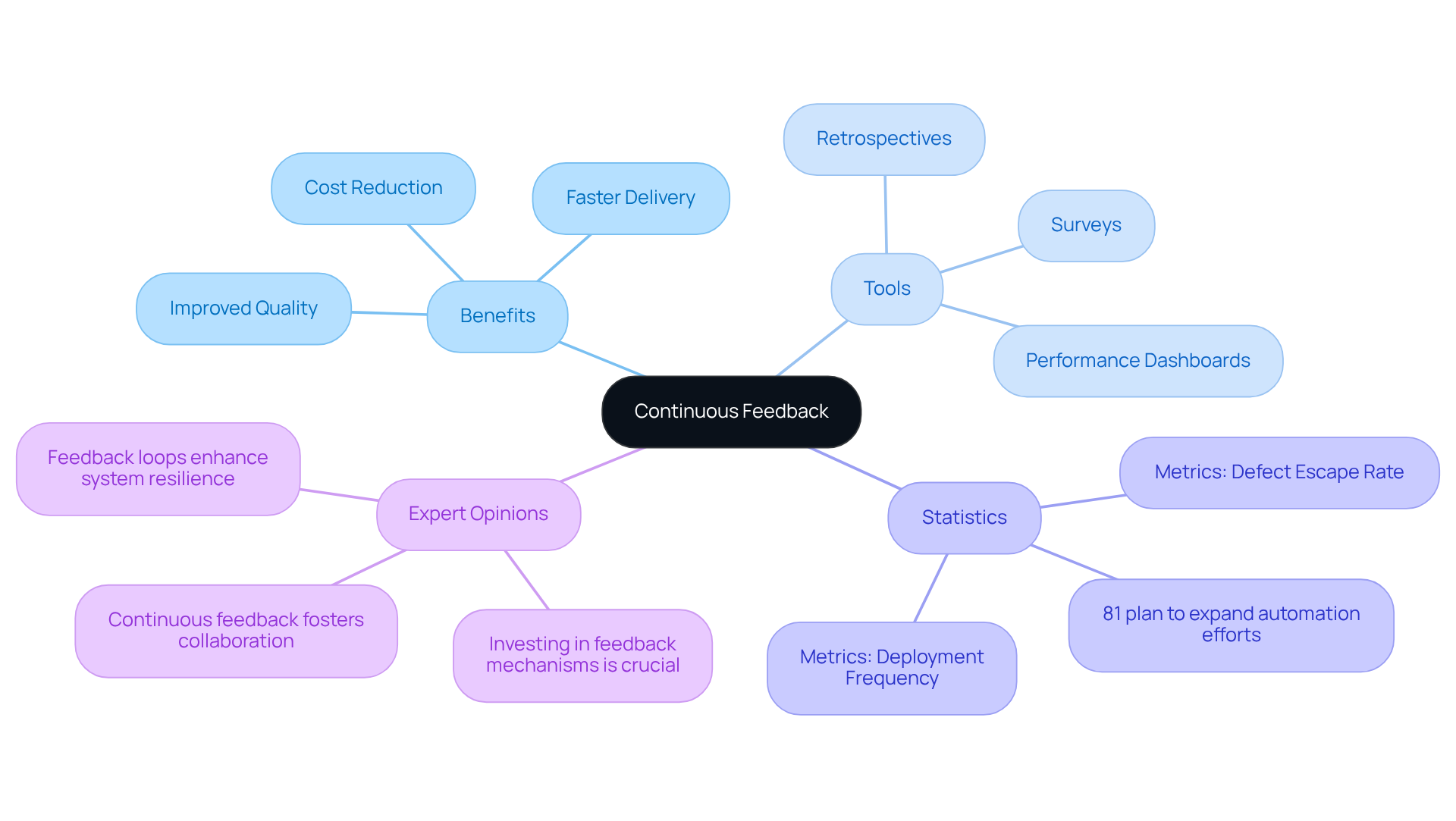 At the center is the main idea of continuous feedback. Each branch represents a key area related to this concept, showing how they connect and contribute to optimizing development processes.