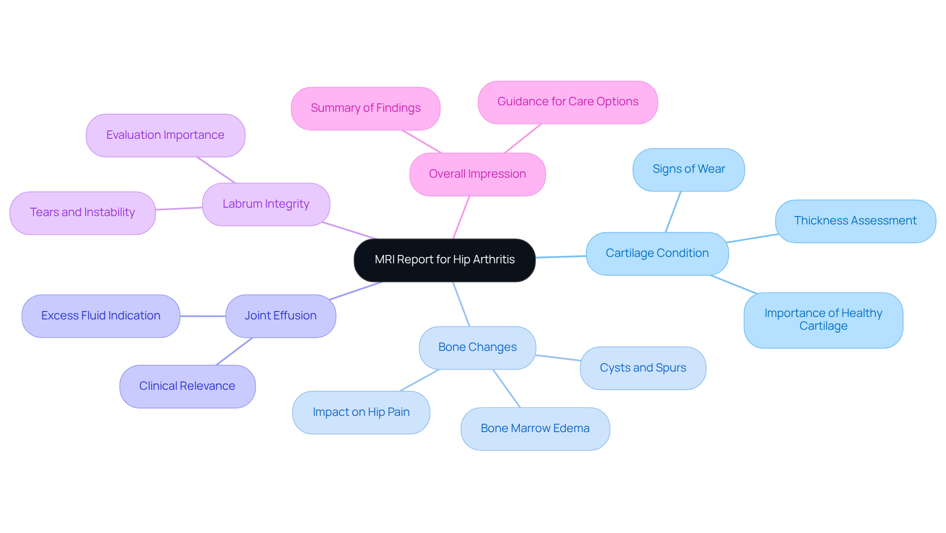 This mindmap helps you visualize the important parts of your MRI report. Each branch represents a key area to focus on, and the sub-branches provide more details about what to look for. By following these branches, you can better understand your MRI findings and how they relate to your treatment options.
