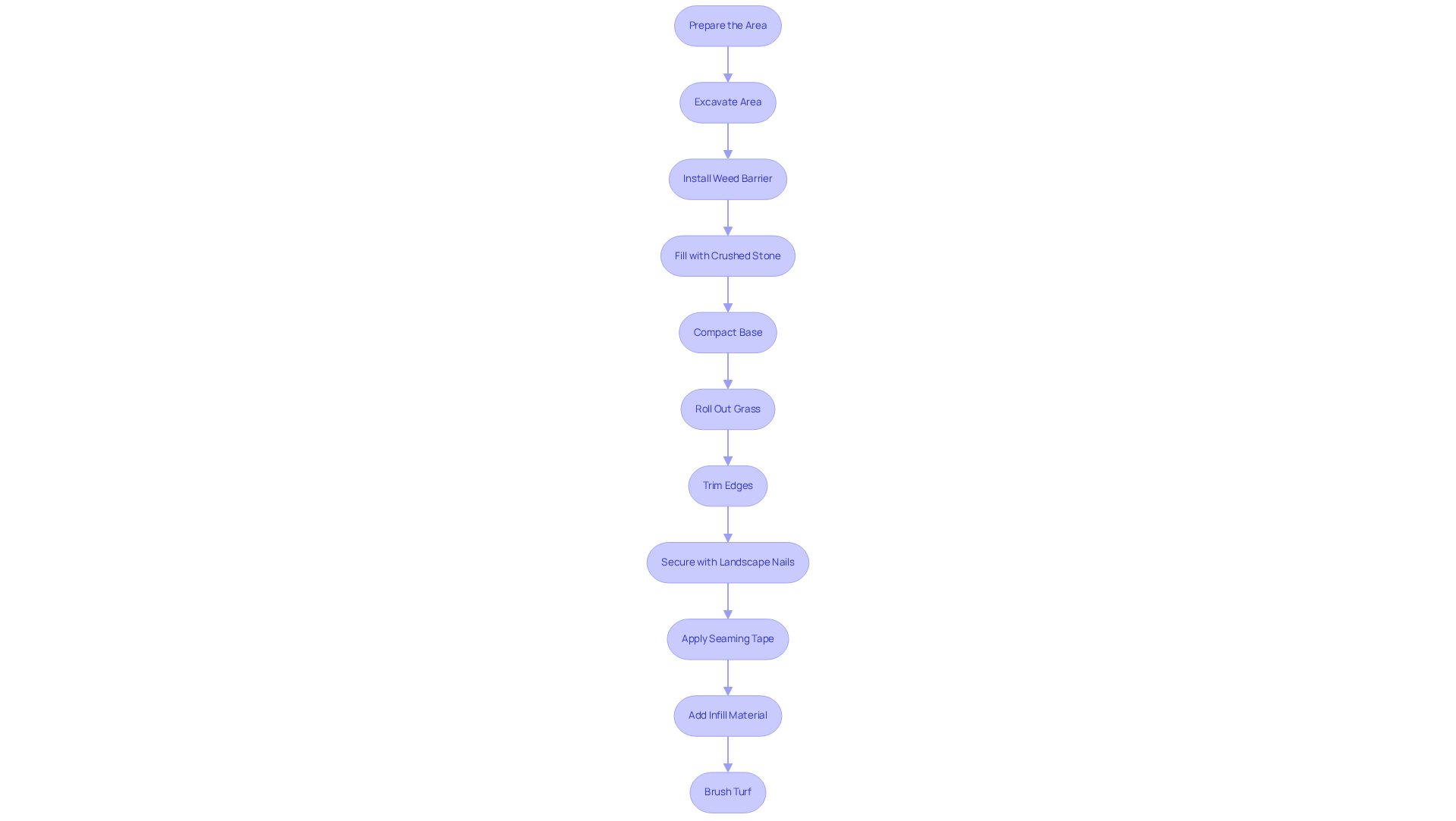 Each box represents a step in the installation process. Follow the arrows to see how to move from one step to the next, ensuring you complete each task in order for a successful installation.