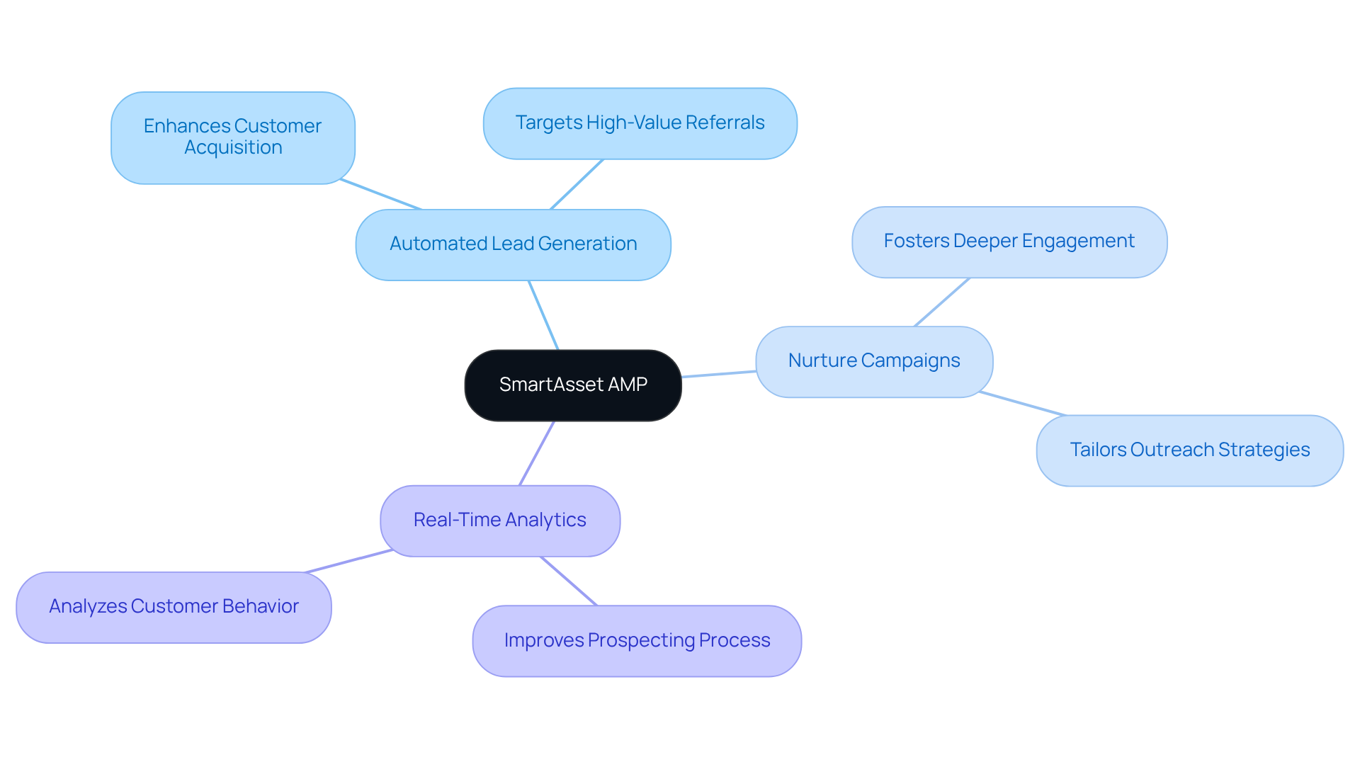 The center shows SmartAsset AMP, and the branches represent its key features. Each feature has benefits that explain how it helps financial advisors acquire clients more effectively.