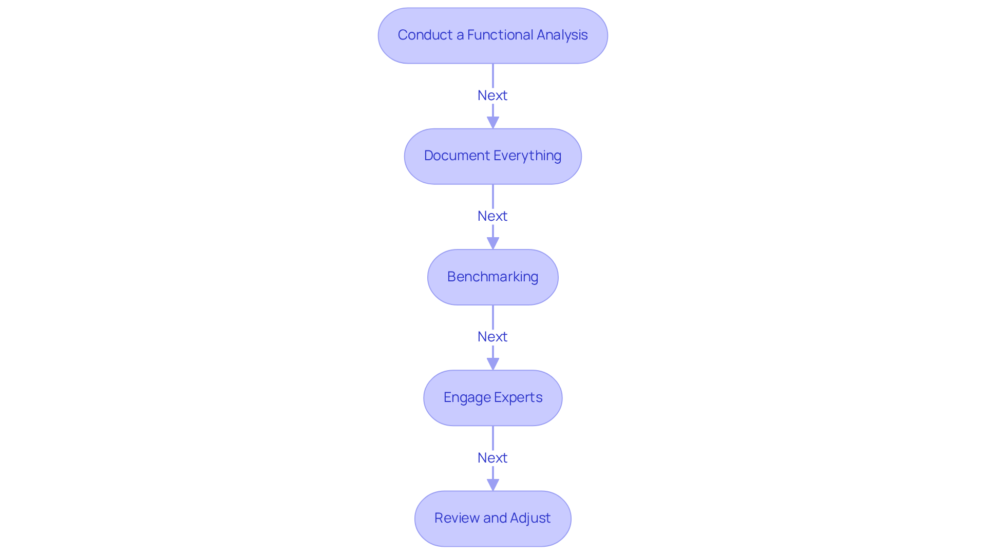 Each box in the flowchart represents a key practice for managing transfer pricing. Follow the arrows to see how each step builds on the previous one, guiding businesses through the process of compliance and strategic financial management.
