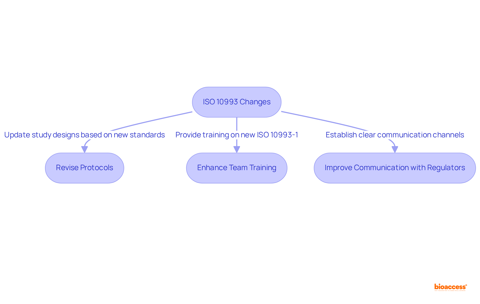 Each box represents a crucial step in adapting to the new standards. Follow the arrows to see how these steps connect and lead to successful clinical study practices.