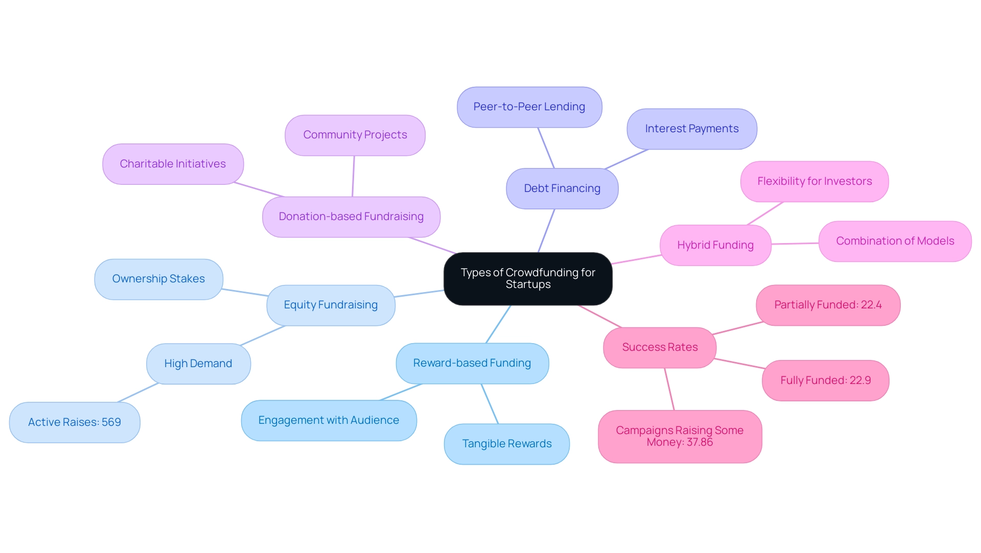 The central node represents crowdfunding, with branches showing the five main types and their specific characteristics. Colors differentiate each type.