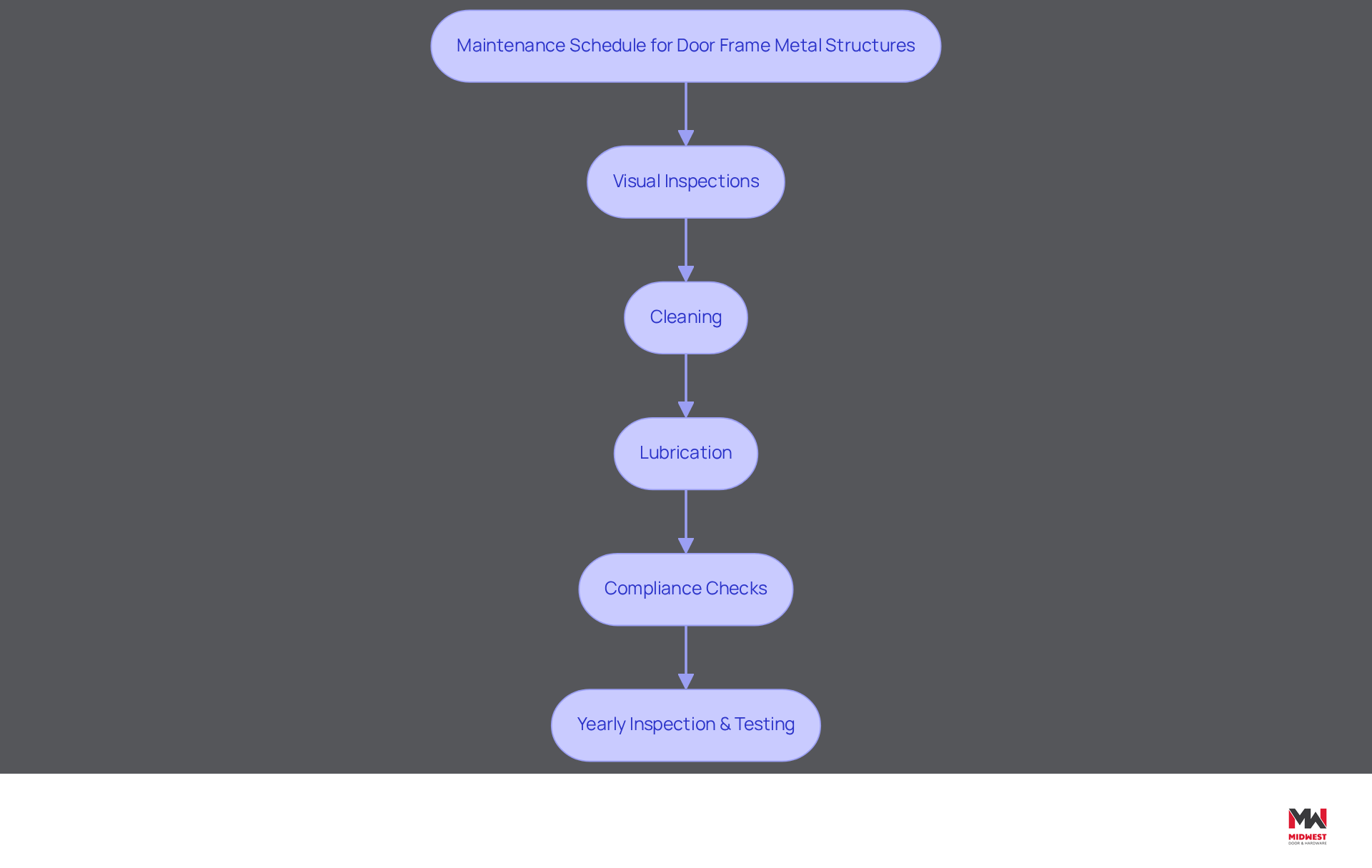 This flowchart outlines the essential steps for maintaining door frame metal structures. Follow the arrows from the top to the bottom to see what actions to take for proper maintenance and compliance. This flowchart outlines the essential steps for maintaining door frame metal structures. Follow the arrows from the top to the bottom to see what actions to take for proper maintenance and compliance.