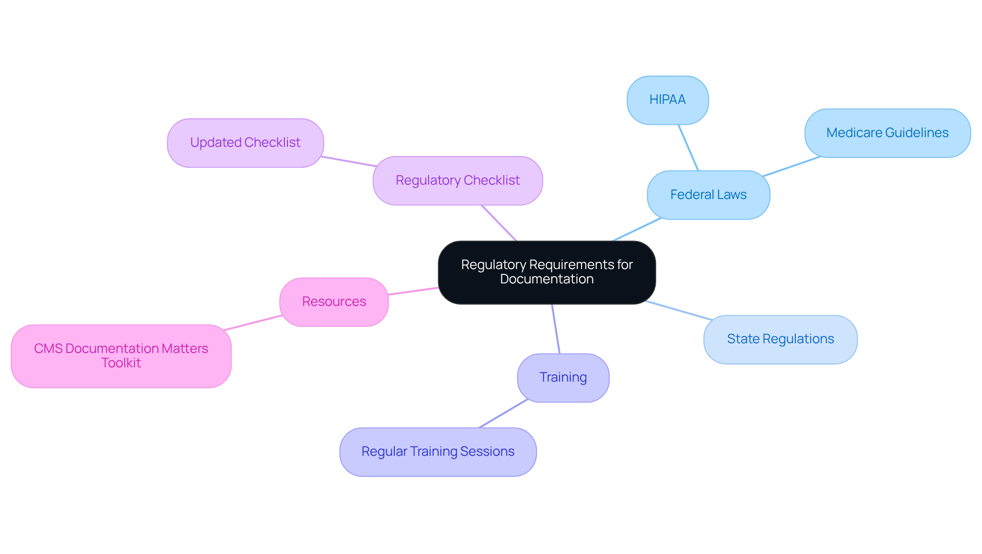 The center represents the main topic of regulatory requirements, with branches showing different aspects like federal laws and training. Each branch can be explored to understand how they contribute to compliance and operational efficiency. The center represents the main topic of regulatory requirements, with branches showing different aspects like federal laws and training. Each branch can be explored to understand how they contribute to compliance and operational efficiency.