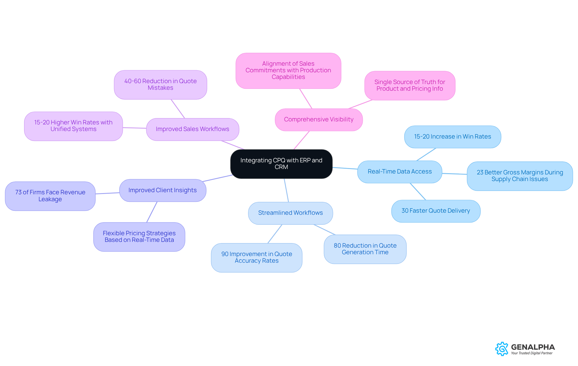 The central node represents the main integration concept, while each branch highlights a key advantage. Sub-branches provide additional details or statistics, making it easy to understand how each benefit contributes to overall efficiency.