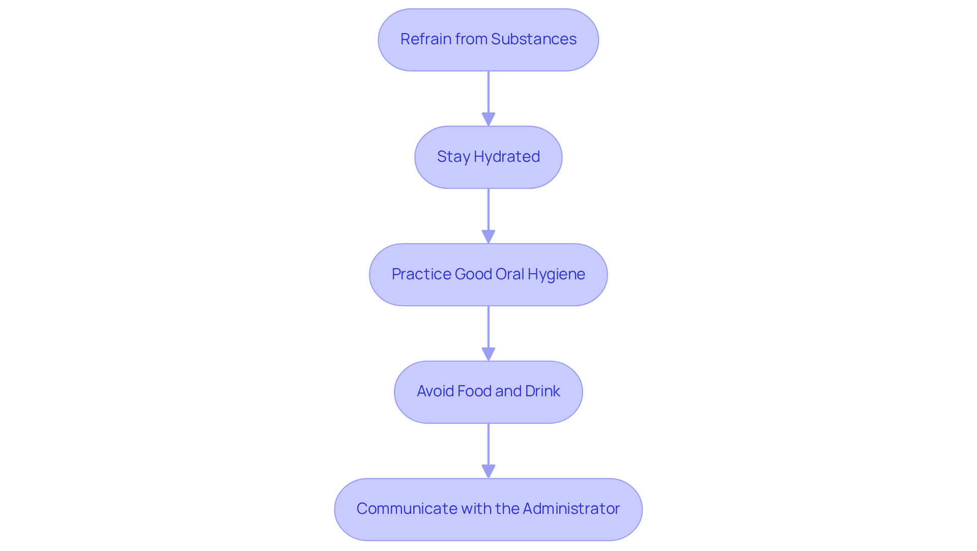 Each box shows an important action to take before the test. Follow the arrows to see the best order for these preparations, helping you improve your chances of success.