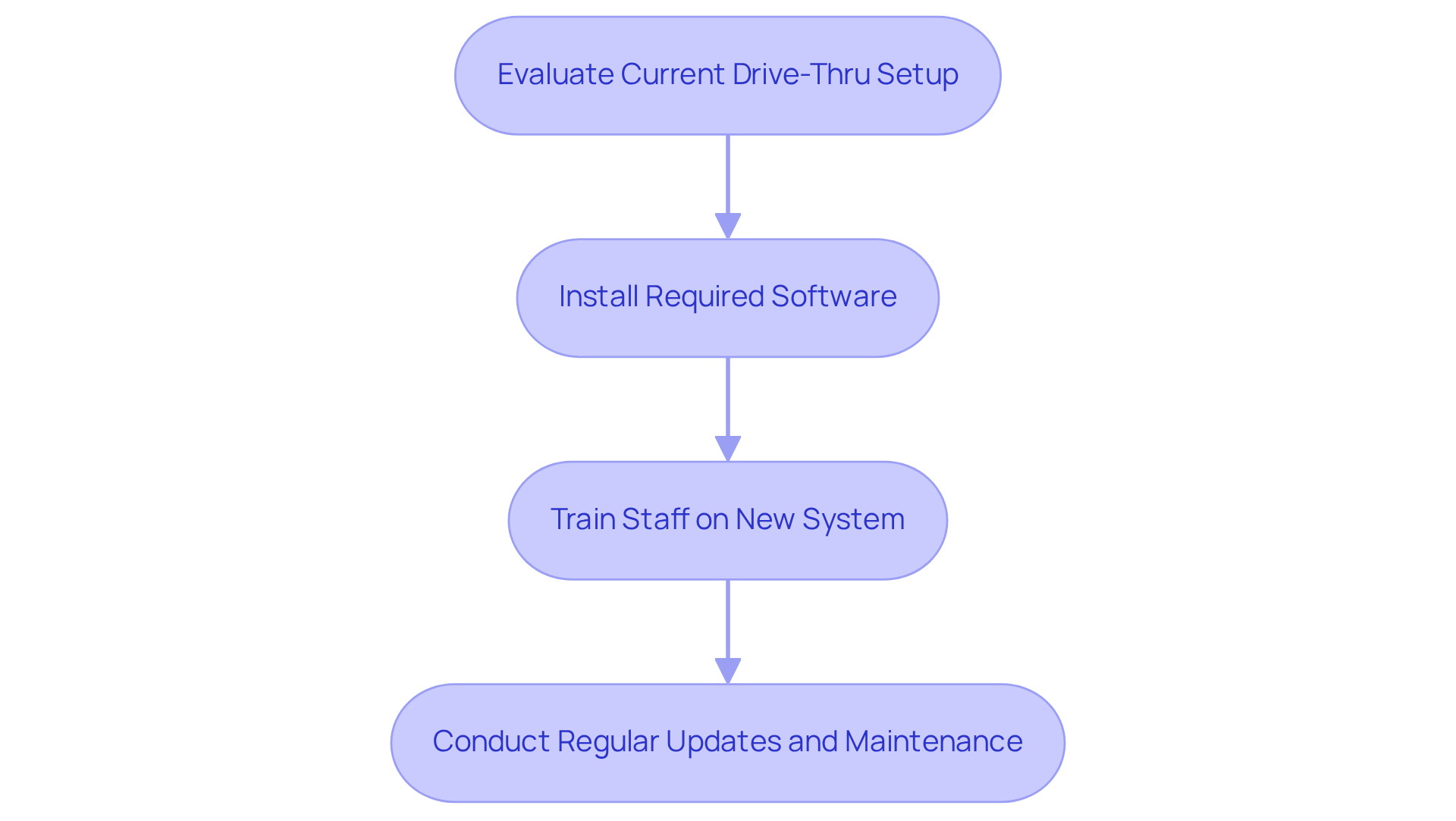 Each box represents a step in the implementation process. Follow the arrows to see how to move from evaluating your setup to maintaining the system for optimal performance.