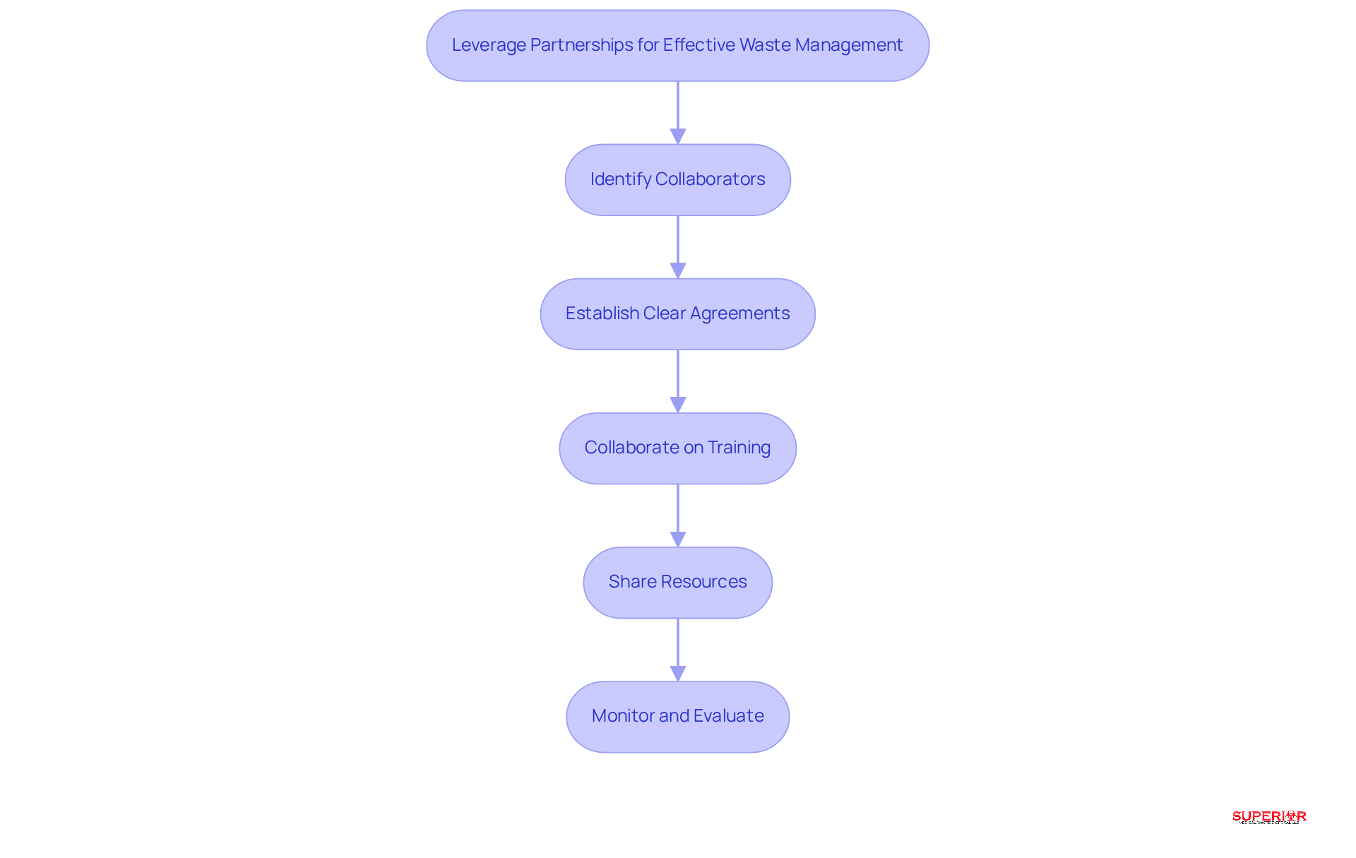 Each box represents a strategy for building partnerships in waste management. Follow the arrows to see how each strategy connects to the next, guiding organizations toward better compliance and sustainability.