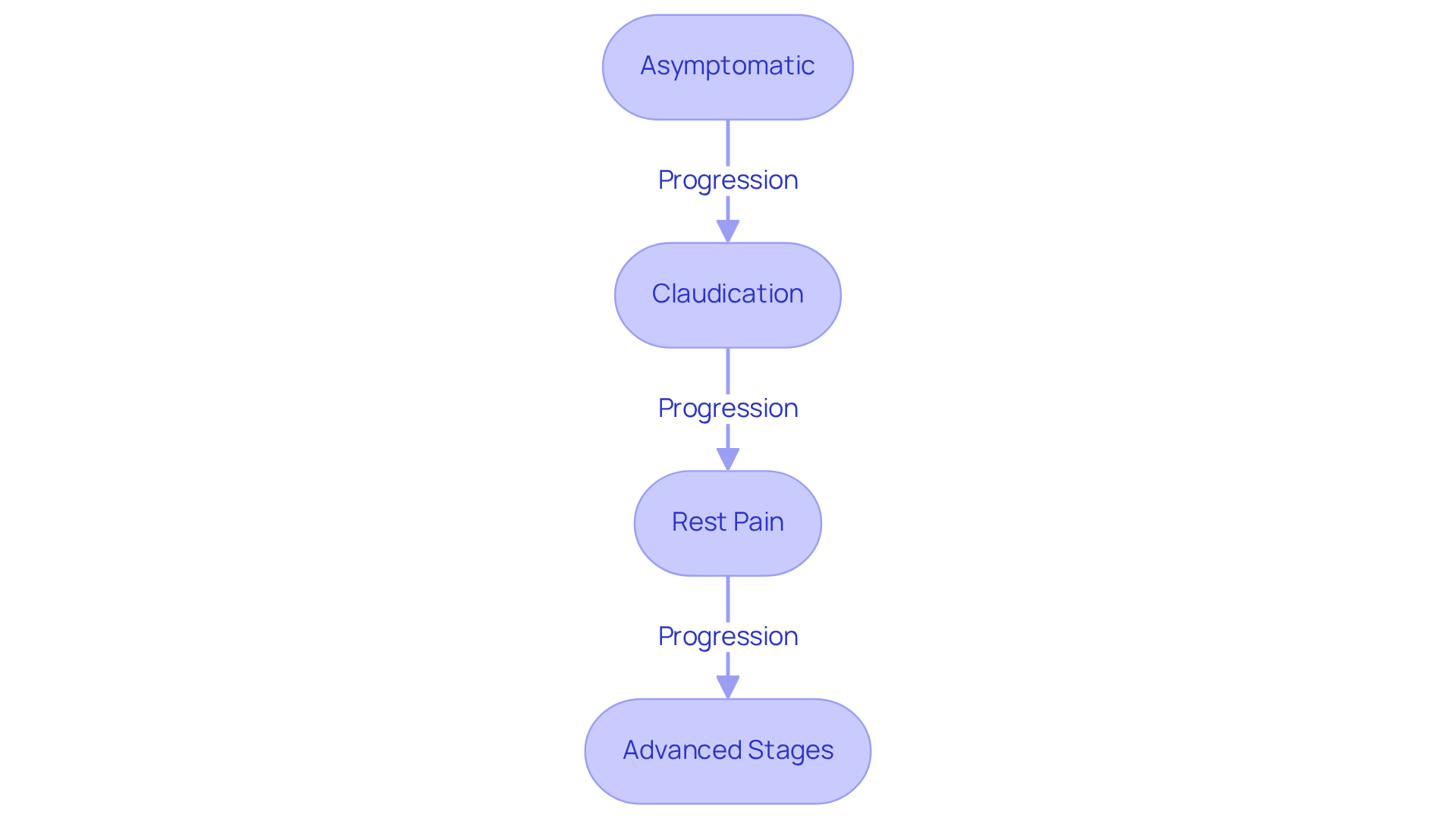This flowchart shows the progression of Peripheral Artery Disease. Start at the top with 'Asymptomatic', where you might not notice symptoms. Follow the arrows down to see how symptoms change and worsen through 'Claudication', 'Rest Pain', and finally to 'Advanced Stages'. Each box highlights key symptoms to help you recognize the condition.