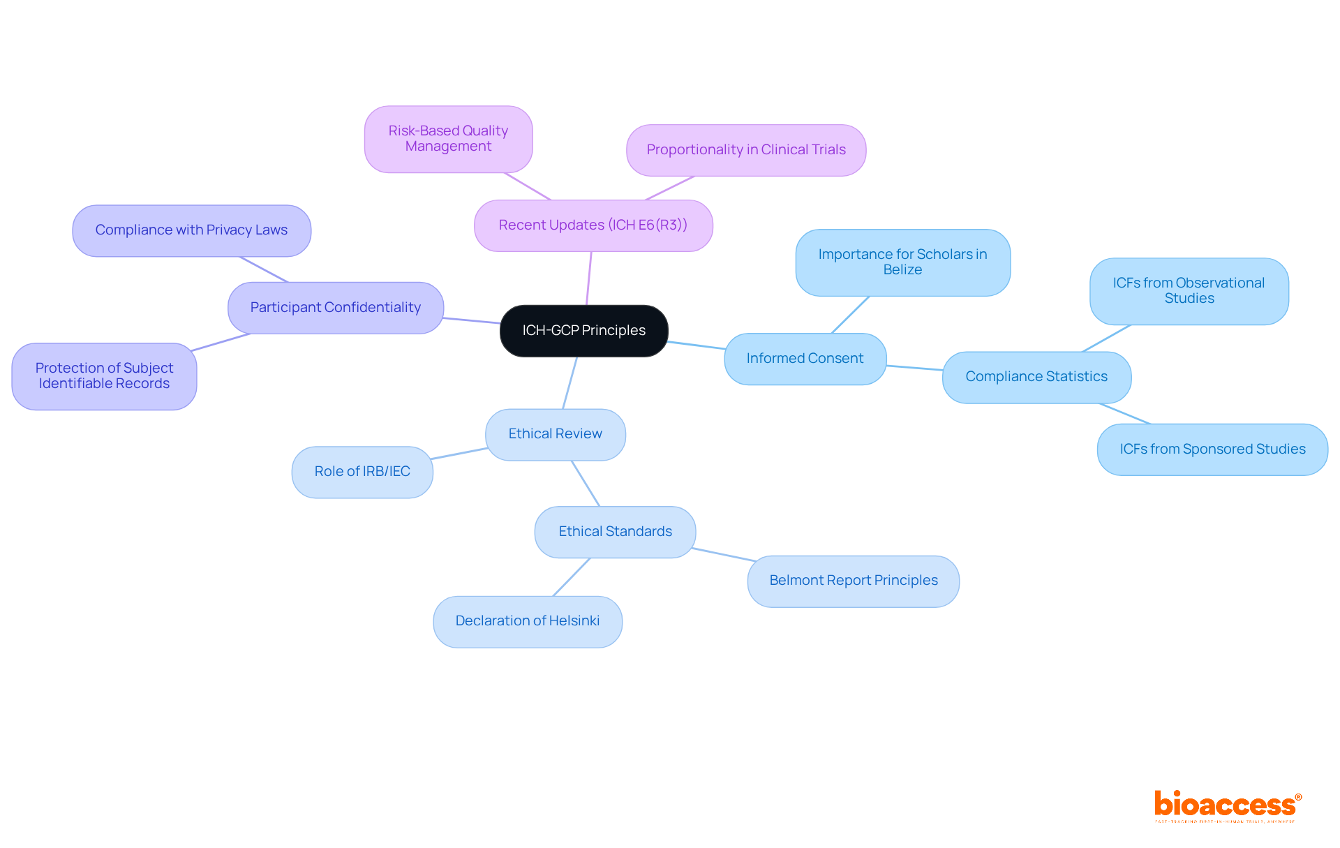 The central node represents the main topic of ICH-GCP principles. Each branch shows a key aspect of these principles, and the sub-branches provide additional details. This layout helps you see how everything connects and why these principles are important for clinical studies. The central node represents the main topic of ICH-GCP principles. Each branch shows a key aspect of these principles, and the sub-branches provide additional details. This layout helps you see how everything connects and why these principles are important for clinical studies.