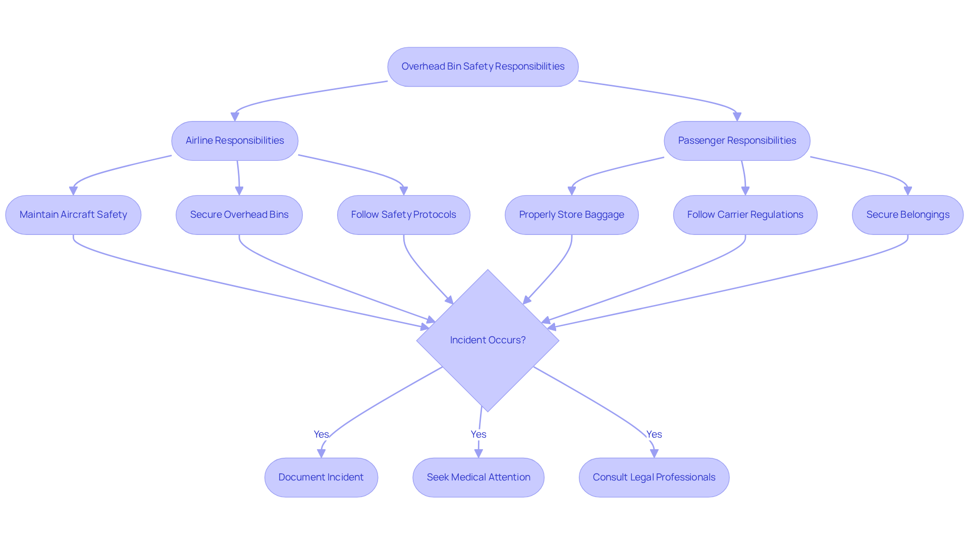 This flowchart outlines the responsibilities of airlines and passengers regarding overhead bin safety. Follow the arrows to see what each party must do and what steps to take if an incident occurs.