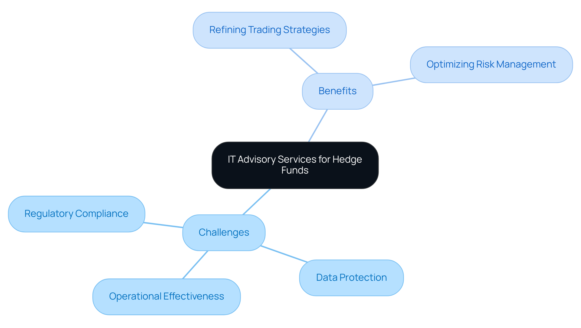 The central node represents the main topic, while the branches show the challenges and benefits associated with IT advisory services. Each color-coded branch helps you quickly identify different aspects of the discussion.