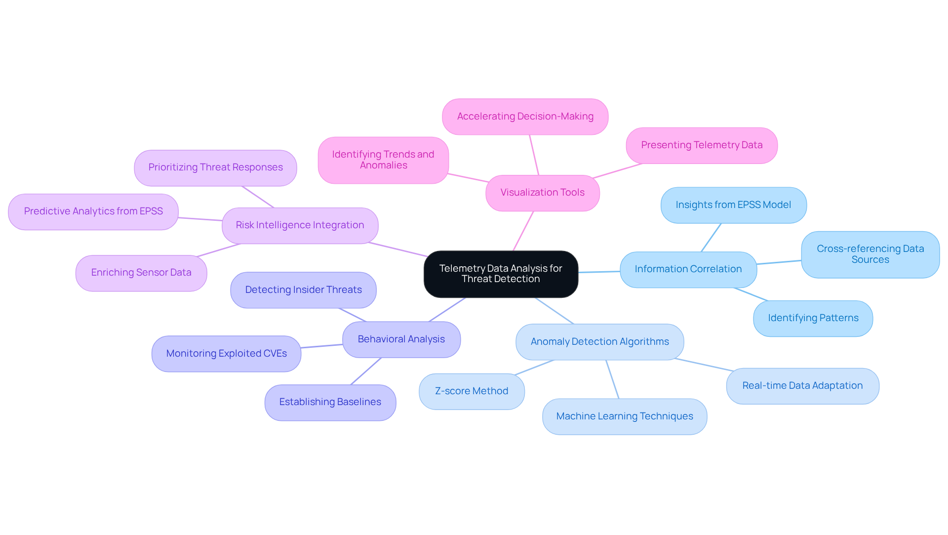 The central node represents the main topic, while each branch shows a different technique for threat detection. Sub-branches provide additional details or examples, helping you understand how each technique contributes to a stronger cybersecurity posture. The central node represents the main topic, while each branch shows a different technique for threat detection. Sub-branches provide additional details or examples, helping you understand how each technique contributes to a stronger cybersecurity posture.