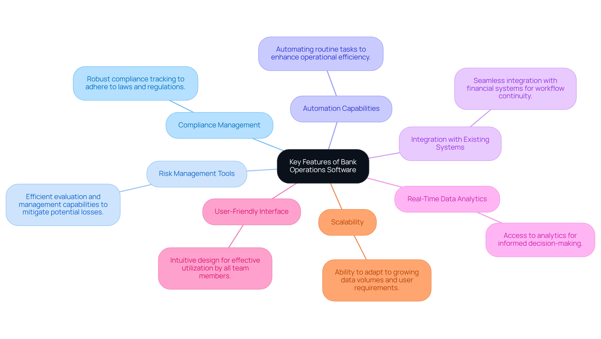 This mindmap shows the essential features of bank operations software for hedge funds. Start at the center with the main topic, then follow the branches to explore each feature and its importance. Each color-coded branch represents a different feature, making it easy to see how they all connect to the central theme.