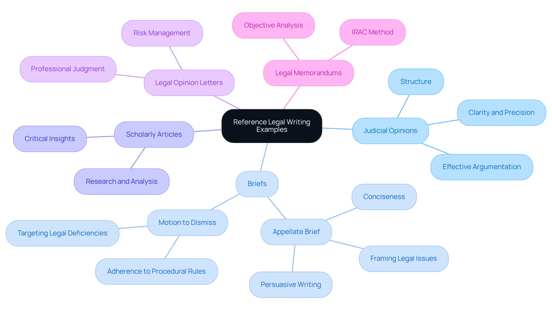 Start at the center with the main topic, then follow the branches to explore different types of legal documents and their key features. Each color represents a different category, making it easy to navigate through the information.