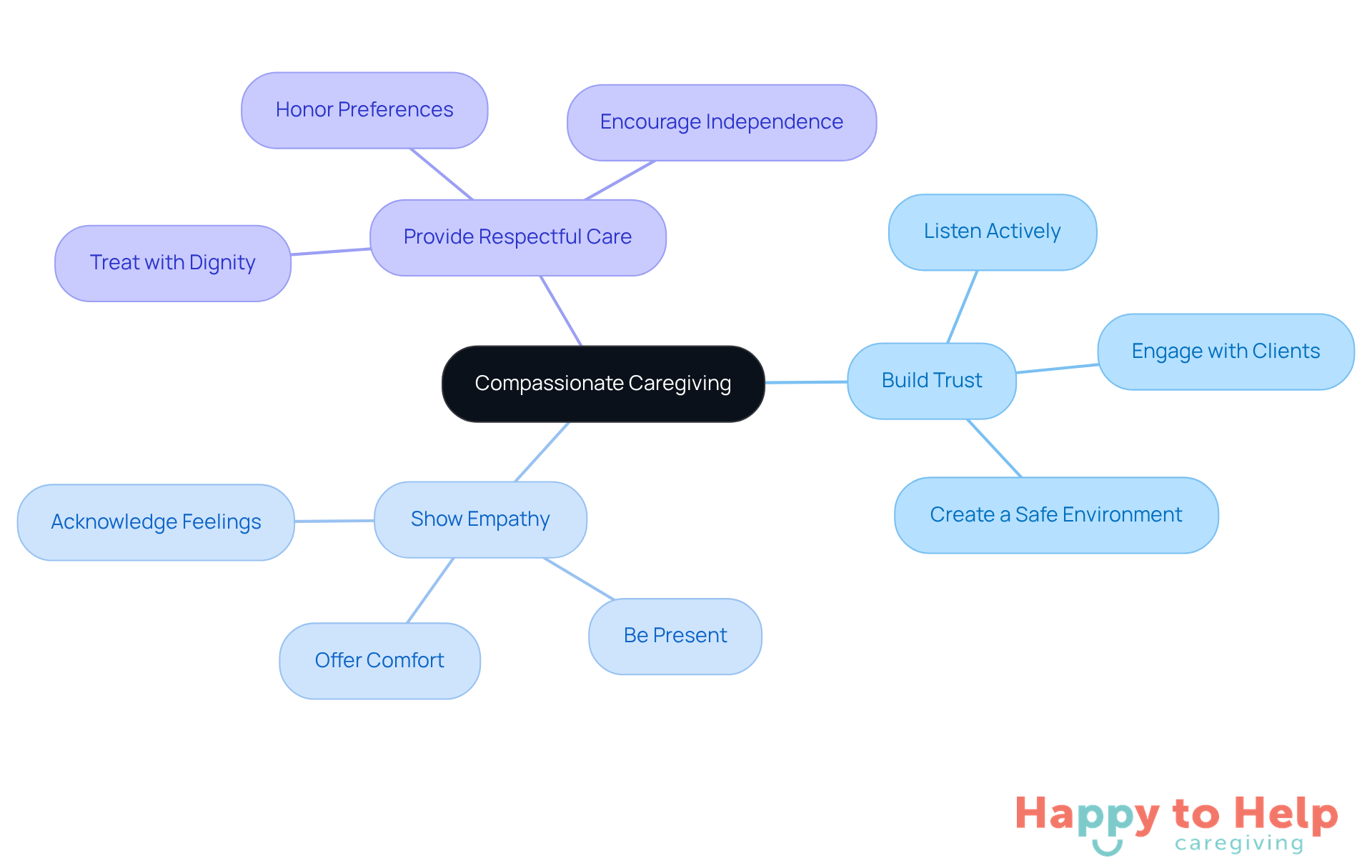 The center represents the main idea of compassionate caregiving, while the branches show key strategies caregivers can use to improve their practice. Each strategy is connected to specific actions that help enhance the care experience.