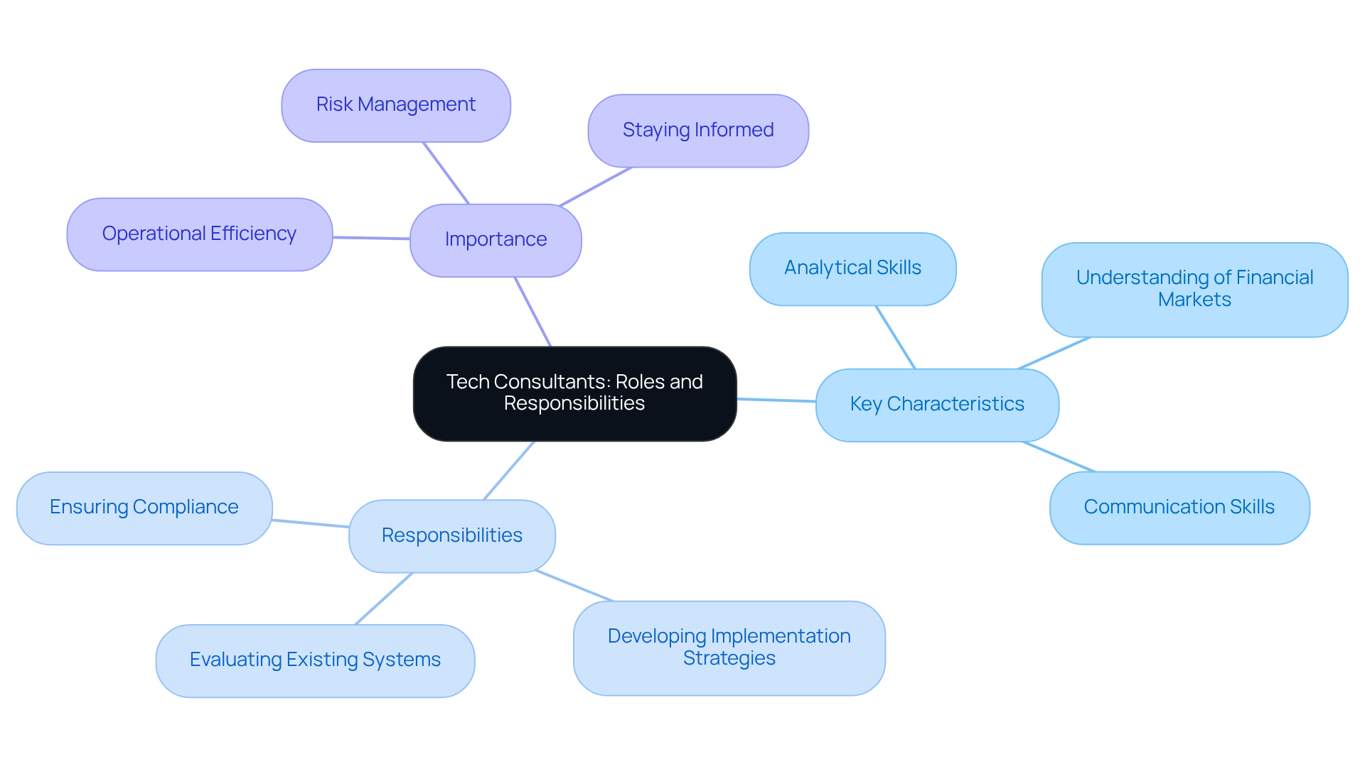 The central node represents tech consultants, with branches showing their key characteristics, responsibilities, and the importance of their role. Each branch breaks down into specific skills or tasks, helping you see how everything connects.
